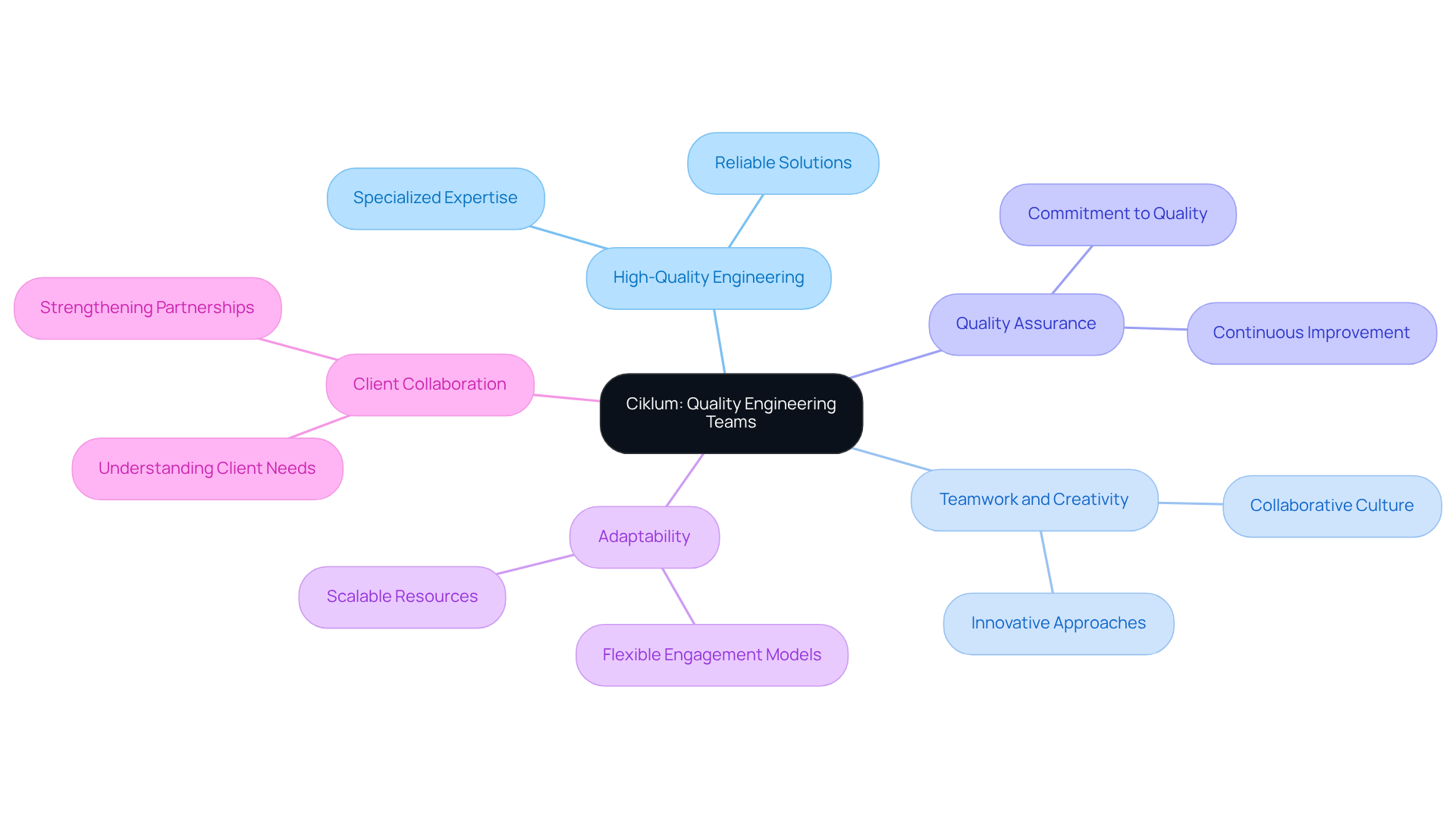 Start at the center with Ciklum's core focus, then explore the branches to see how each theme contributes to their reputation and effectiveness in software development. Start at the center with Ciklum's core focus, then explore the branches to see how each theme contributes to their reputation and effectiveness in software development.