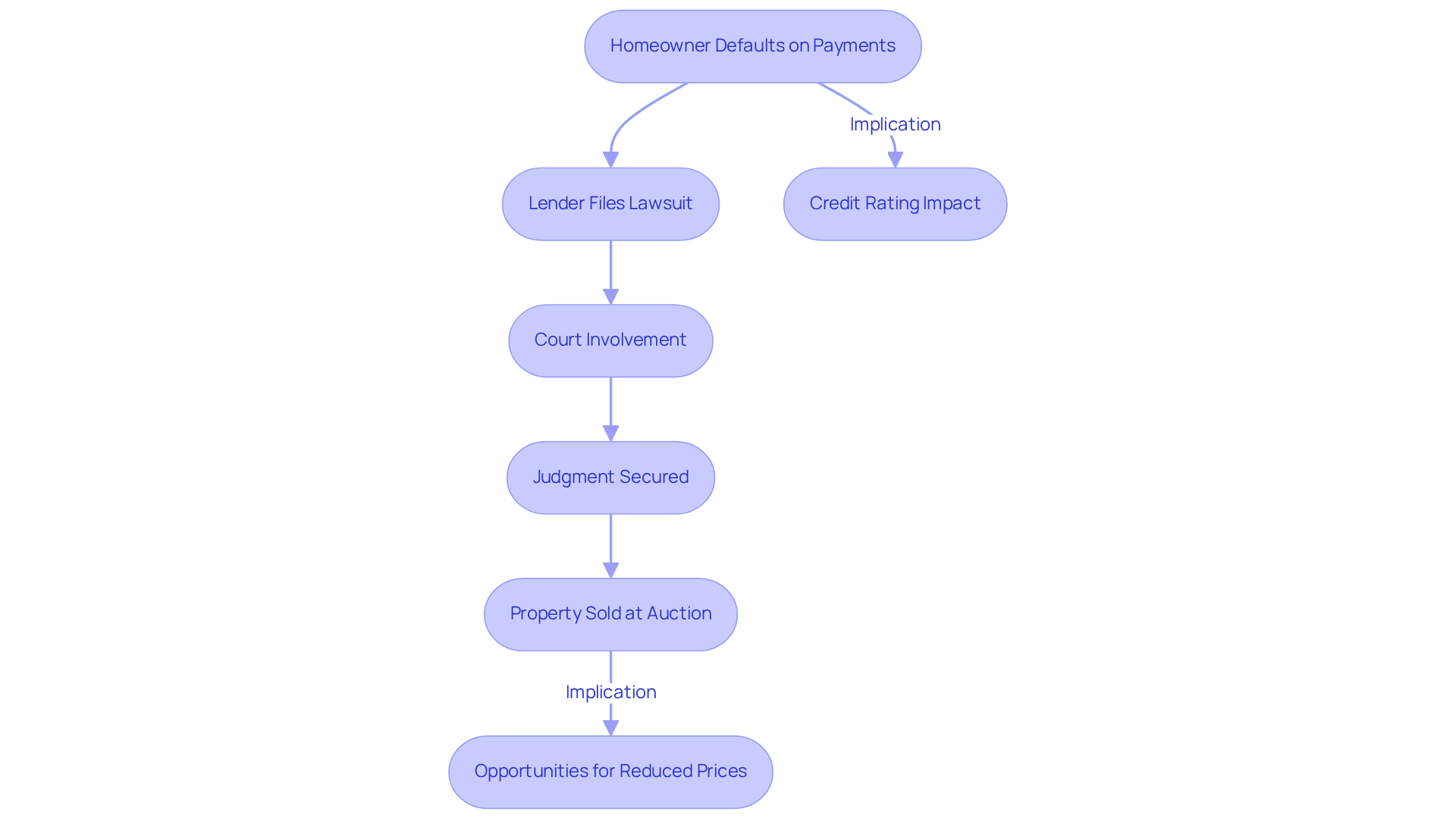 This flowchart outlines the steps in the foreclosure process, starting from when a homeowner defaults on payments. Each step shows what happens next, and the side notes highlight the effects on both homeowners and potential buyers. Follow the arrows to see how the process unfolds and what it means for the real estate market.