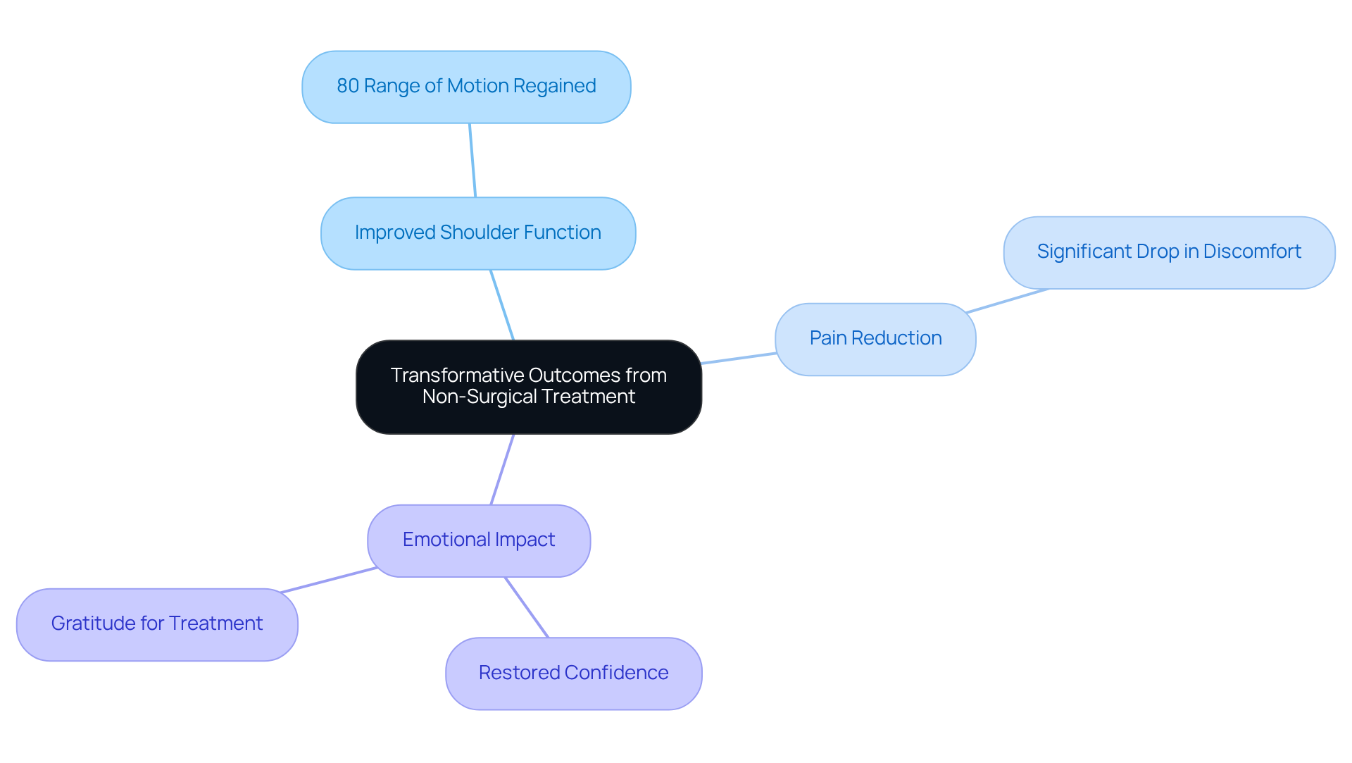 The center shows the main theme of the treatment's success, while the branches illustrate specific improvements and emotional benefits experienced by the individual.