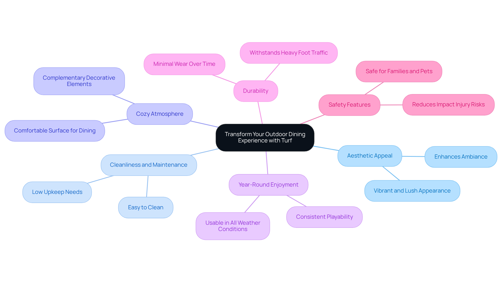 The central idea is about enhancing outdoor dining with turf, and each branch represents a specific benefit. Explore each branch to understand how turf can improve your backyard experience!