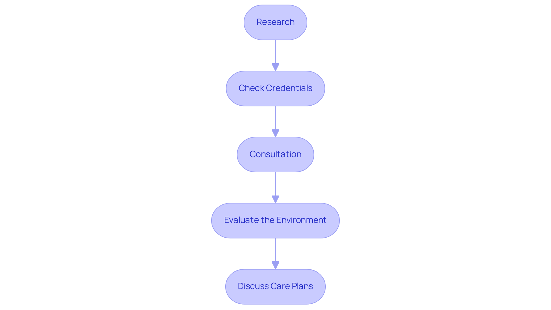 Each box represents a step in finding the right provider for ketamine treatment. Follow the arrows to see how each step leads to the next, guiding you through the process.