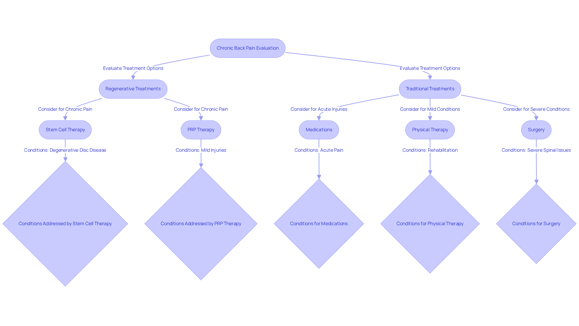 This flowchart guides you through the evaluation process for chronic back pain treatments. Follow the arrows to see which treatment options are suitable based on specific conditions and patient needs.