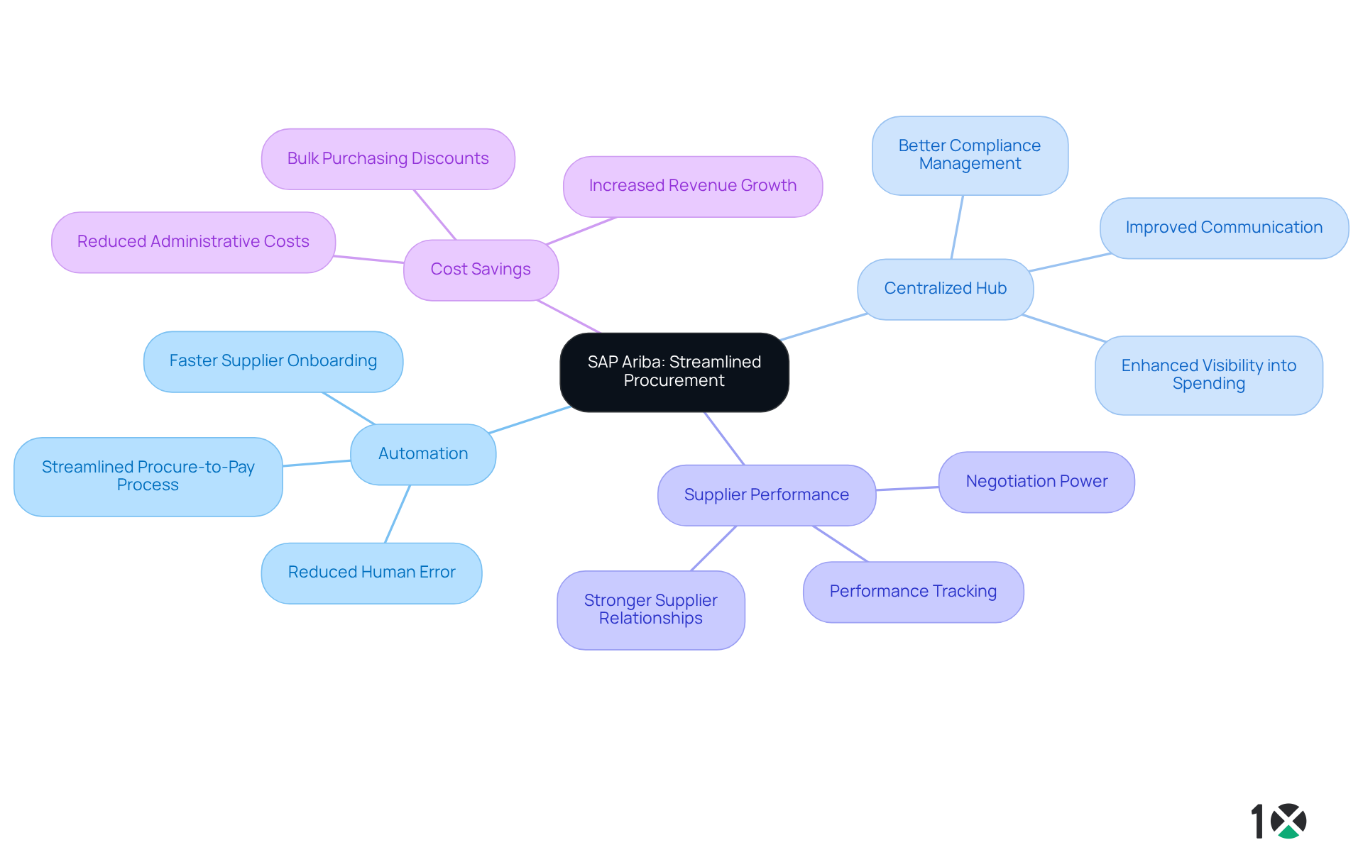 The central node represents SAP Ariba, while the branches illustrate the various benefits and features that contribute to improved procurement processes. Each color-coded branch helps you quickly identify related aspects. The central node represents SAP Ariba, while the branches illustrate the various benefits and features that contribute to improved procurement processes. Each color-coded branch helps you quickly identify related aspects.
