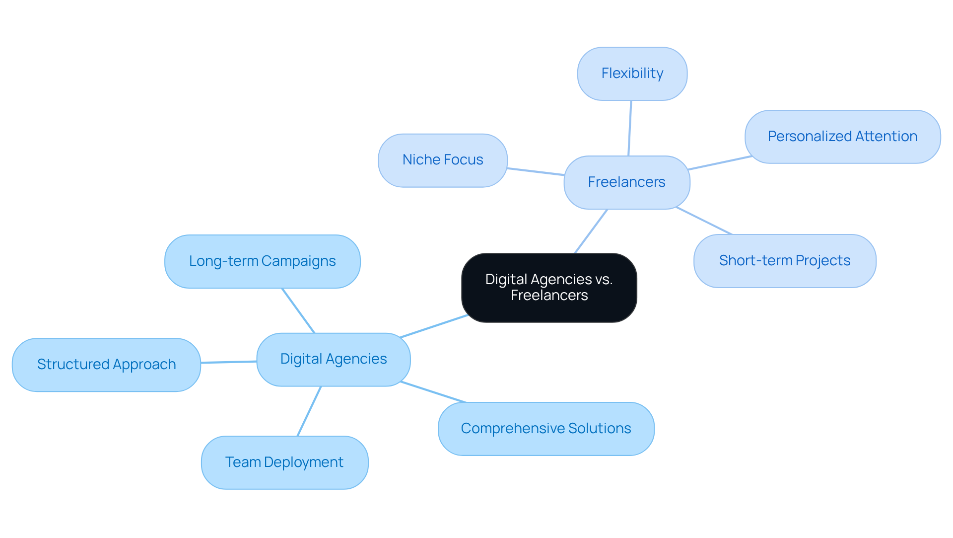 This mindmap helps you see the differences between digital agencies and freelancers. The central idea is their comparison, with branches showing the unique traits of each. Follow the branches to understand what each option offers and how they might fit your marketing needs.