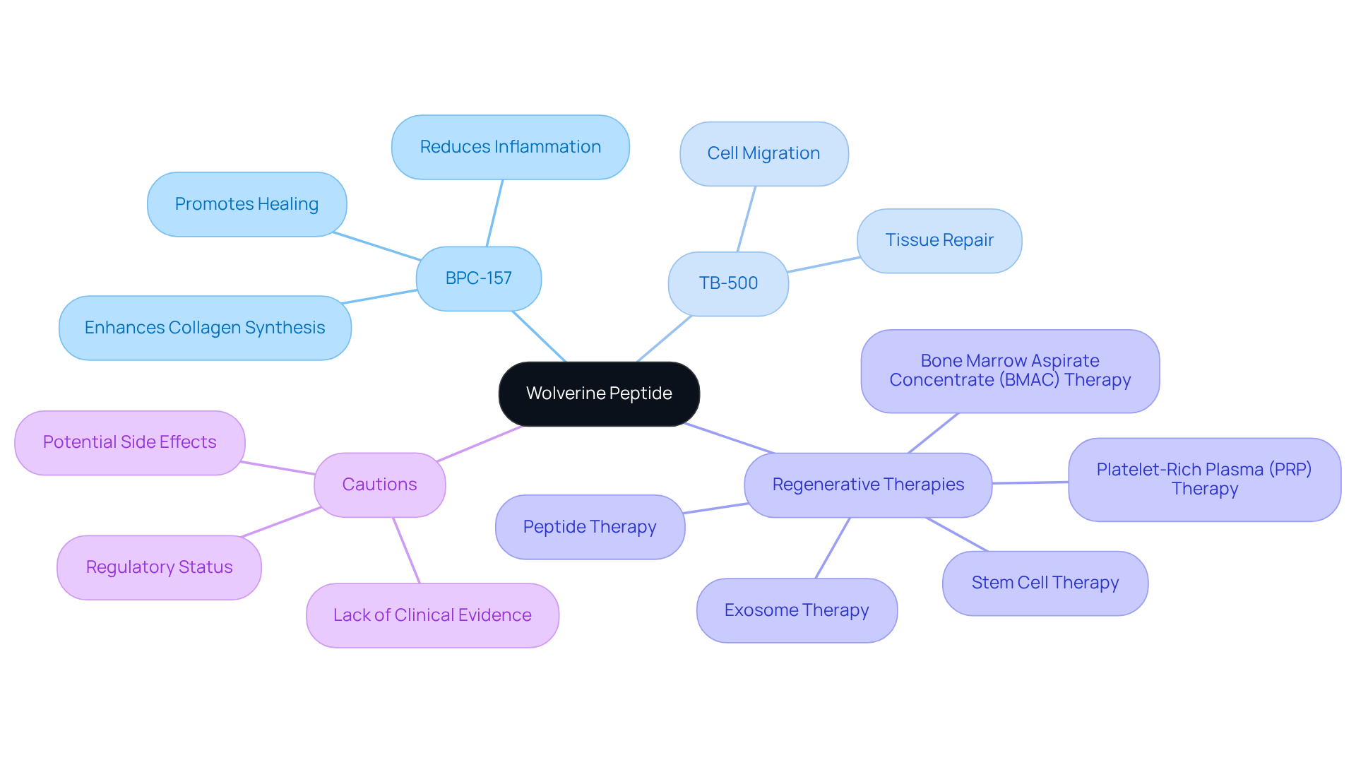 This mindmap starts with the wolverine peptide at the center, branching out to show its key components and their benefits, as well as related therapies. Each branch represents a different aspect of the healing journey, helping you visualize how these elements connect and support recovery. This mindmap starts with the wolverine peptide at the center, branching out to show its key components and their benefits, as well as related therapies. Each branch represents a different aspect of the healing journey, helping you visualize how these elements connect and support recovery.