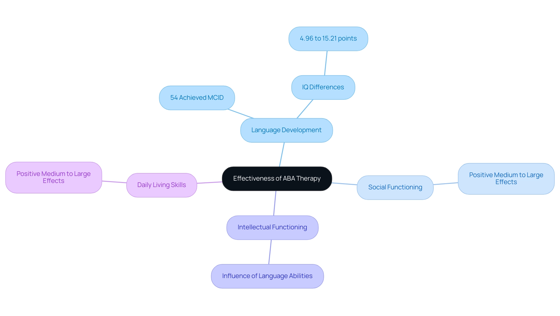 Each branch represents an area of improvement through ABA therapy, with sub-branches detailing specific outcomes and statistics related to effectiveness.