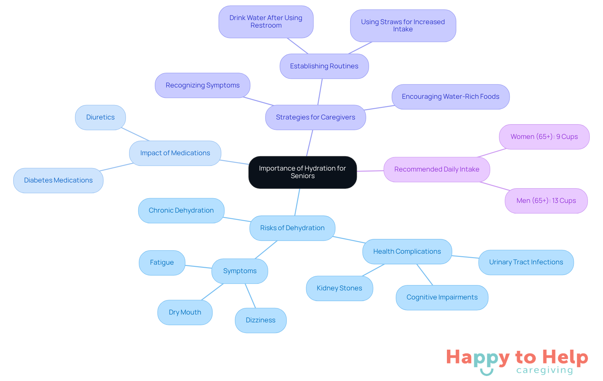 The central node represents the main topic of hydration. Each branch shows different aspects related to hydration, such as risks and strategies, making it easy to understand the importance of keeping seniors hydrated.