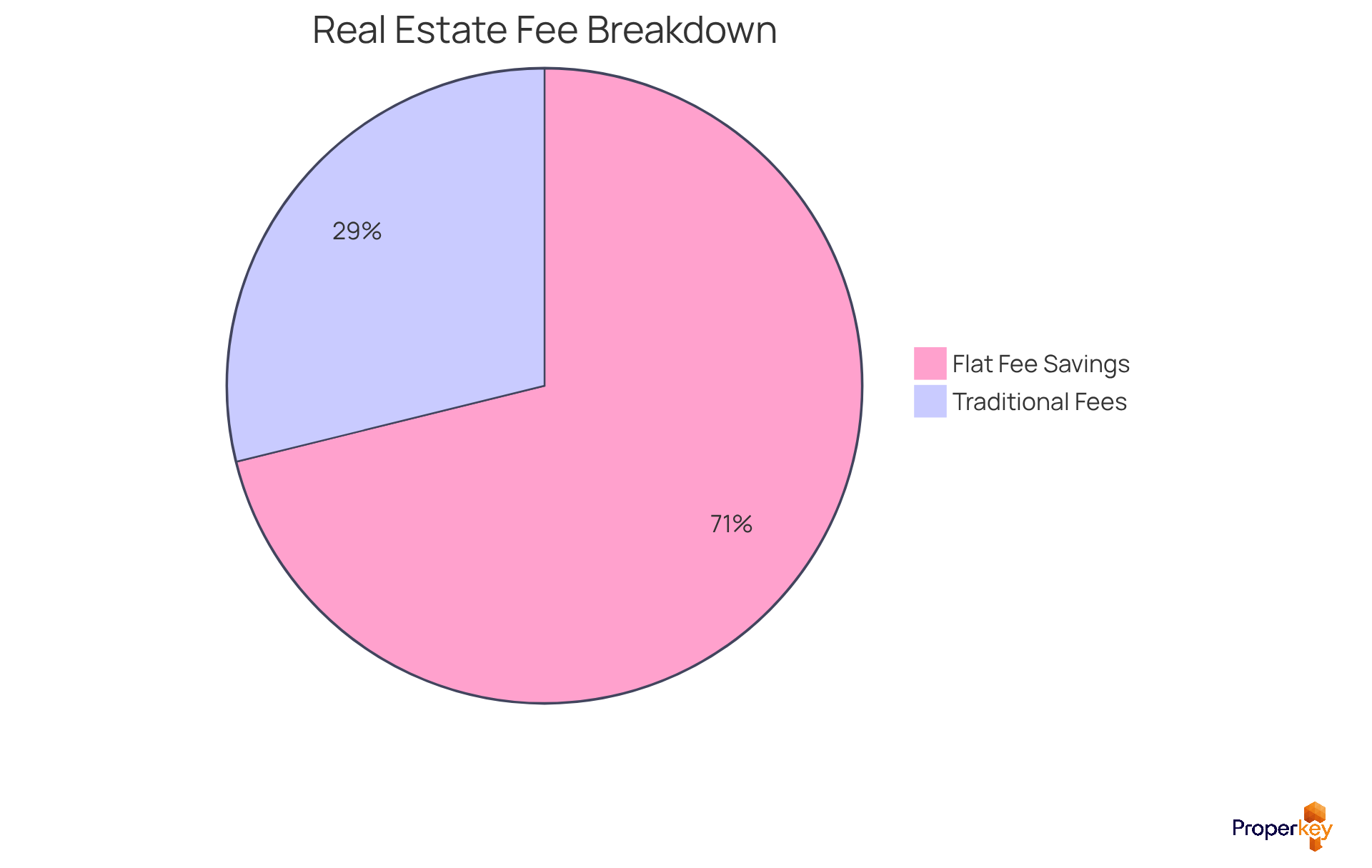 This pie chart shows how different commission structures affect the total fees sellers face. The larger slice represents the traditional percentage fee, while the smaller slice illustrates the savings from opting for a flat fee. The bigger the slice, the more it costs sellers!