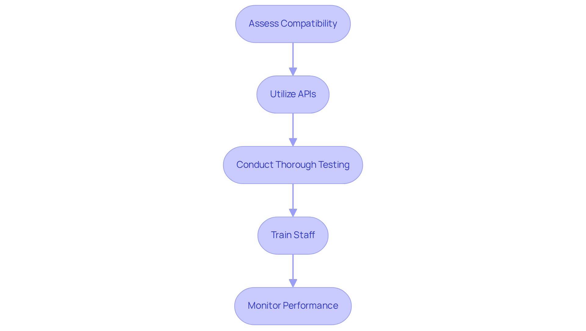 Each box represents a crucial step in integrating freight applications with financial systems. Follow the arrows to see the order of actions needed to ensure a smooth integration process.