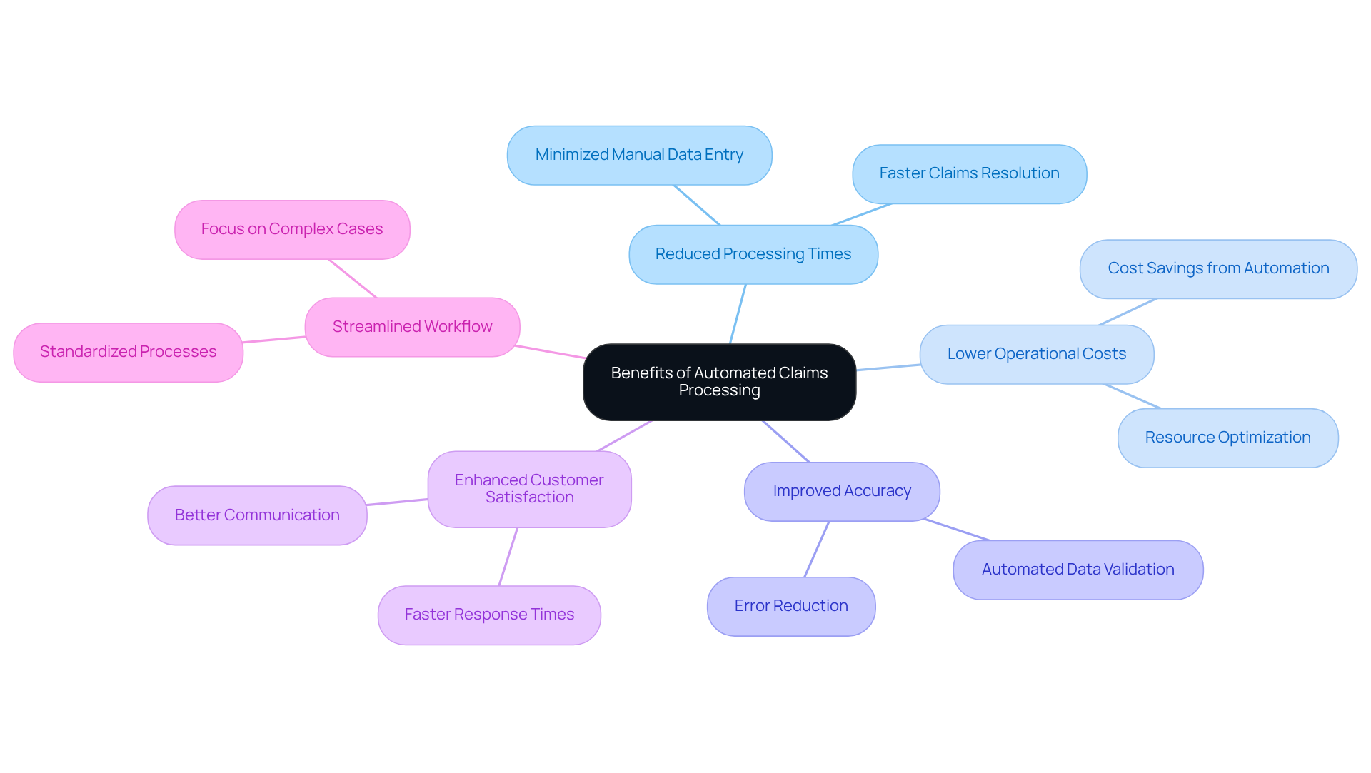 The central node represents the overall benefits, while each branch highlights a specific advantage. Sub-branches provide additional details, making it easy to understand how each benefit contributes to the overall efficiency. The central node represents the overall benefits, while each branch highlights a specific advantage. Sub-branches provide additional details, making it easy to understand how each benefit contributes to the overall efficiency.