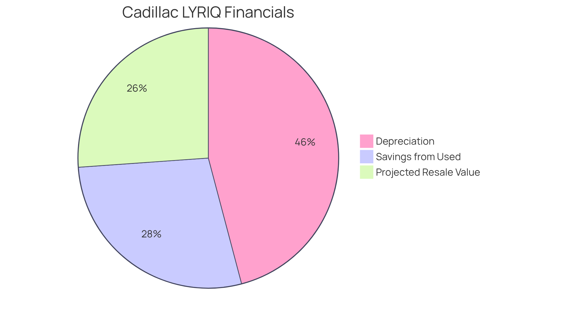 This pie chart shows how different financial factors affect the cost of owning a Cadillac LYRIQ. The blue slice represents how much value the car loses over five years, the green slice shows how much you save by buying a used model, and the orange slice indicates the expected resale value after five years. Each slice helps you understand the financial implications of your purchase. This pie chart shows how different financial factors affect the cost of owning a Cadillac LYRIQ. The blue slice represents how much value the car loses over five years, the green slice shows how much you save by buying a used model, and the orange slice indicates the expected resale value after five years. Each slice helps you understand the financial implications of your purchase.