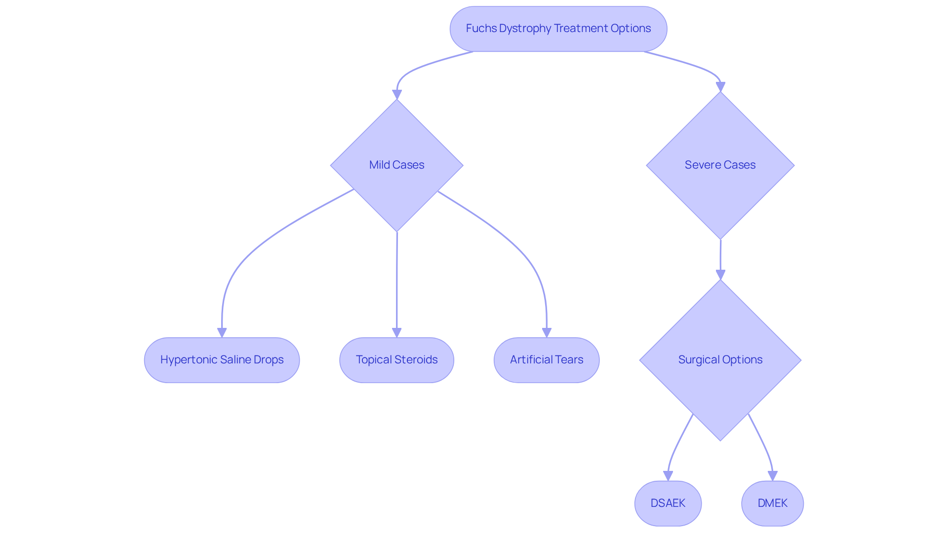 This flowchart guides you through treatment options based on the severity of Fuchs Dystrophy. Start at the top and follow the branches to see which treatments are recommended for mild versus severe cases.