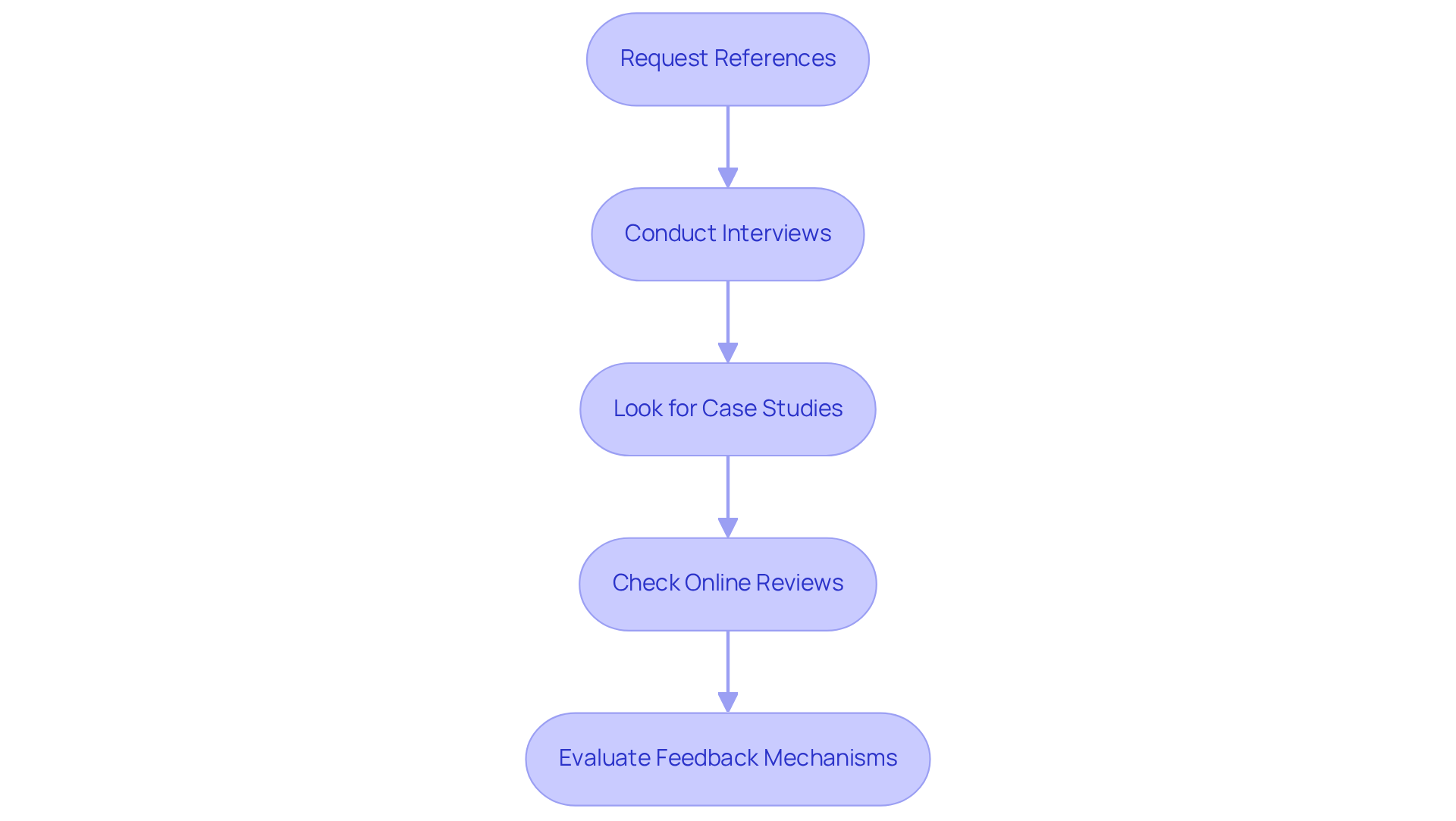Follow the arrows to see how to effectively evaluate potential billing partners. Each box represents a step in the process, guiding you through seeking references and testimonials to make an informed decision. Follow the arrows to see how to effectively evaluate potential billing partners. Each box represents a step in the process, guiding you through seeking references and testimonials to make an informed decision.