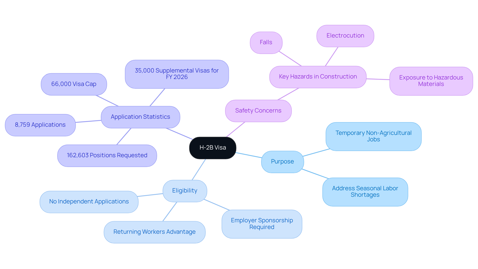 The center represents the H-2B visa, and each branch shows a different aspect of it. Follow the branches to learn about its purpose, who is eligible, how many applications were submitted, and important safety considerations.