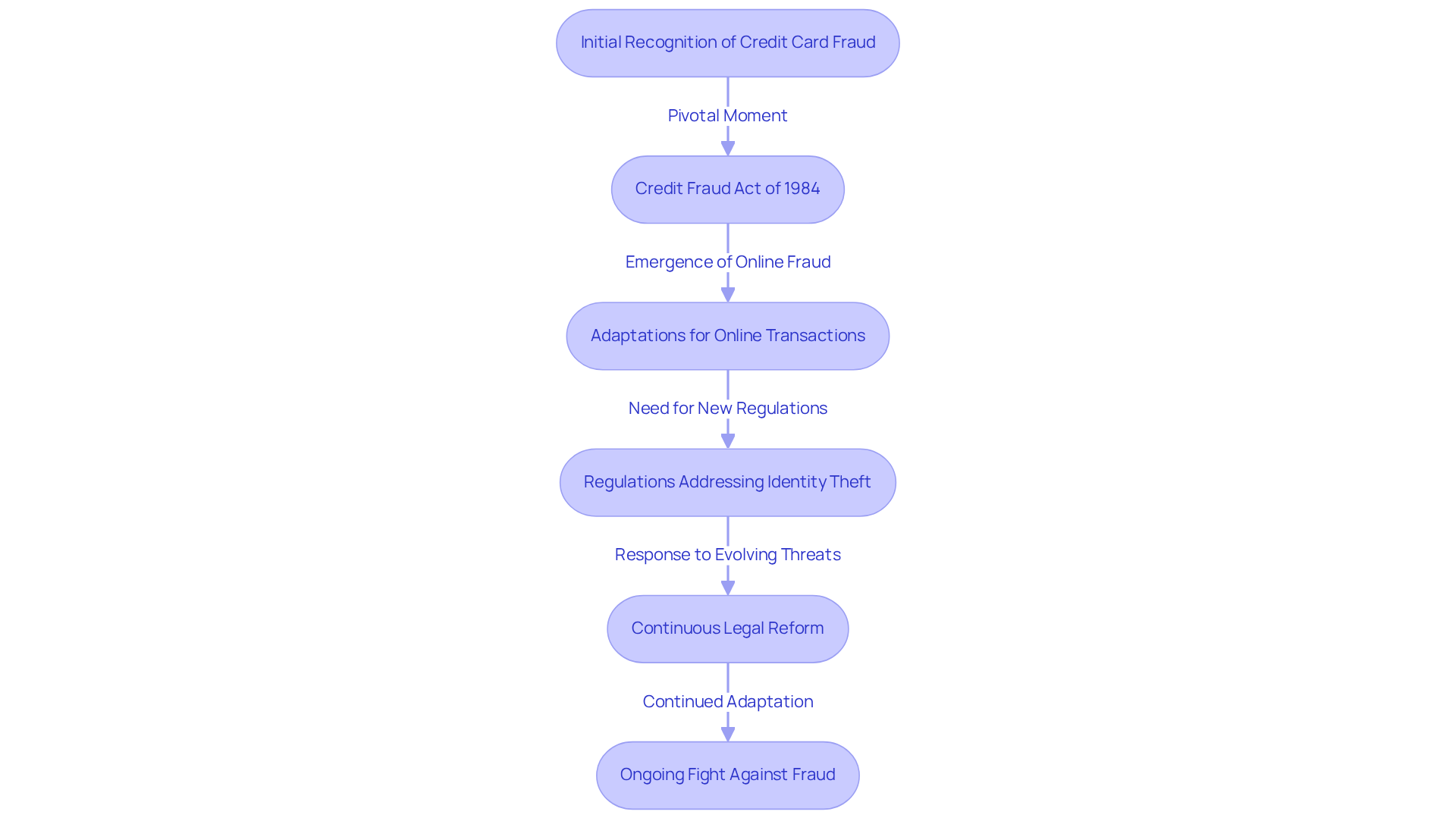 This flowchart shows how laws have changed over time to address credit card fraud. Each box represents a significant law or change, and the arrows indicate how one development leads to the next, helping you understand the ongoing fight against fraud. This flowchart shows how laws have changed over time to address credit card fraud. Each box represents a significant law or change, and the arrows indicate how one development leads to the next, helping you understand the ongoing fight against fraud.