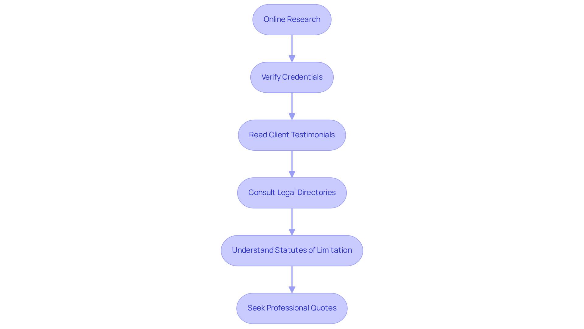 Each box represents a step in your journey to find the right attorney. Follow the arrows to see how to move from one step to the next, ensuring you cover all important aspects.