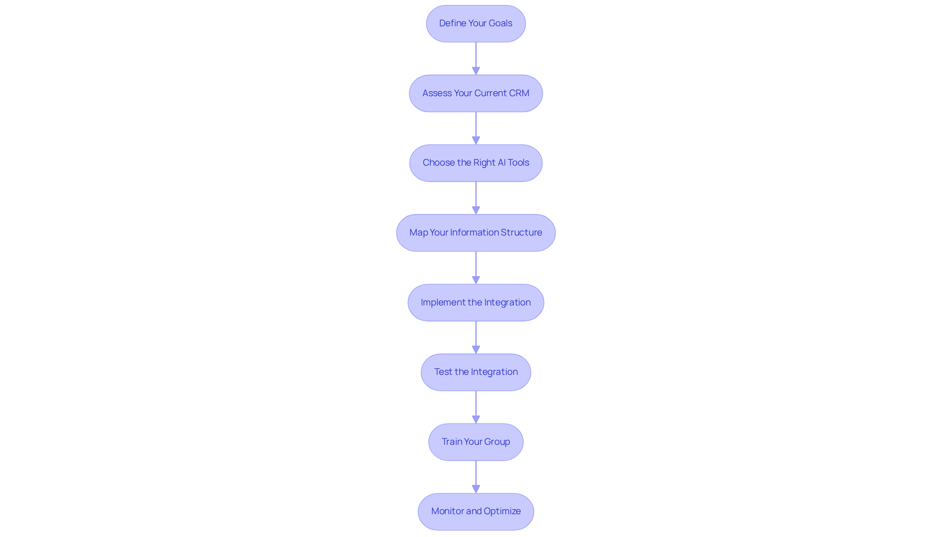 Each box represents a crucial step in the integration process. Follow the arrows to see how each step leads to the next, guiding you through the entire integration journey.