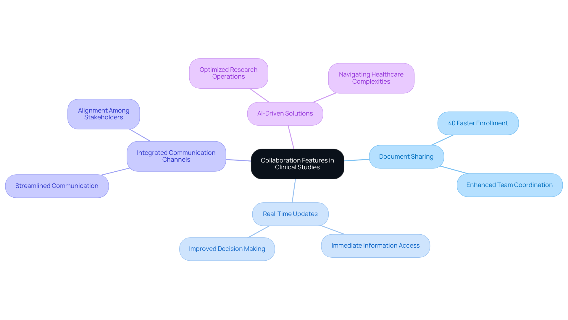 This mindmap illustrates how various collaboration features contribute to better communication in clinical studies. Start at the center with the main topic, then explore the branches to see specific tools and their benefits. Each color-coded branch represents a different aspect of collaboration, helping you understand how they all connect. This mindmap illustrates how various collaboration features contribute to better communication in clinical studies. Start at the center with the main topic, then explore the branches to see specific tools and their benefits. Each color-coded branch represents a different aspect of collaboration, helping you understand how they all connect.