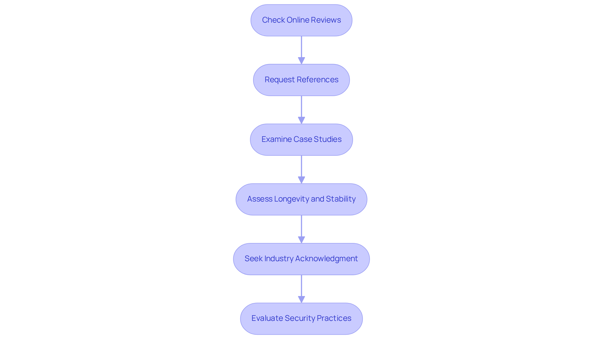 Follow the arrows to see the steps you should take when evaluating a PHP development company. Each box represents a key action to help you choose the right partner.