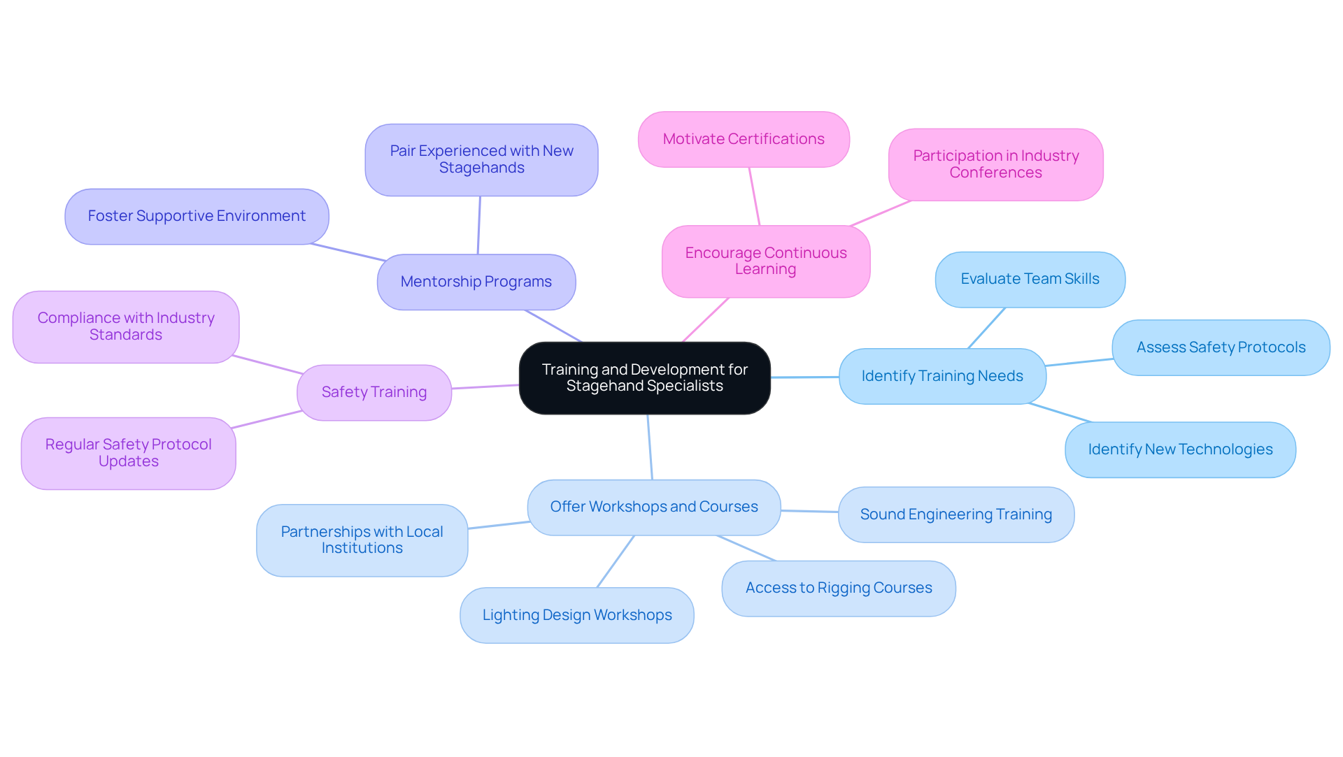 This mindmap starts with the main focus on training and development at the center. Each branch represents a different strategy to enhance the skills of stagehand specialists. Follow the branches to see specific actions that can be taken under each strategy.