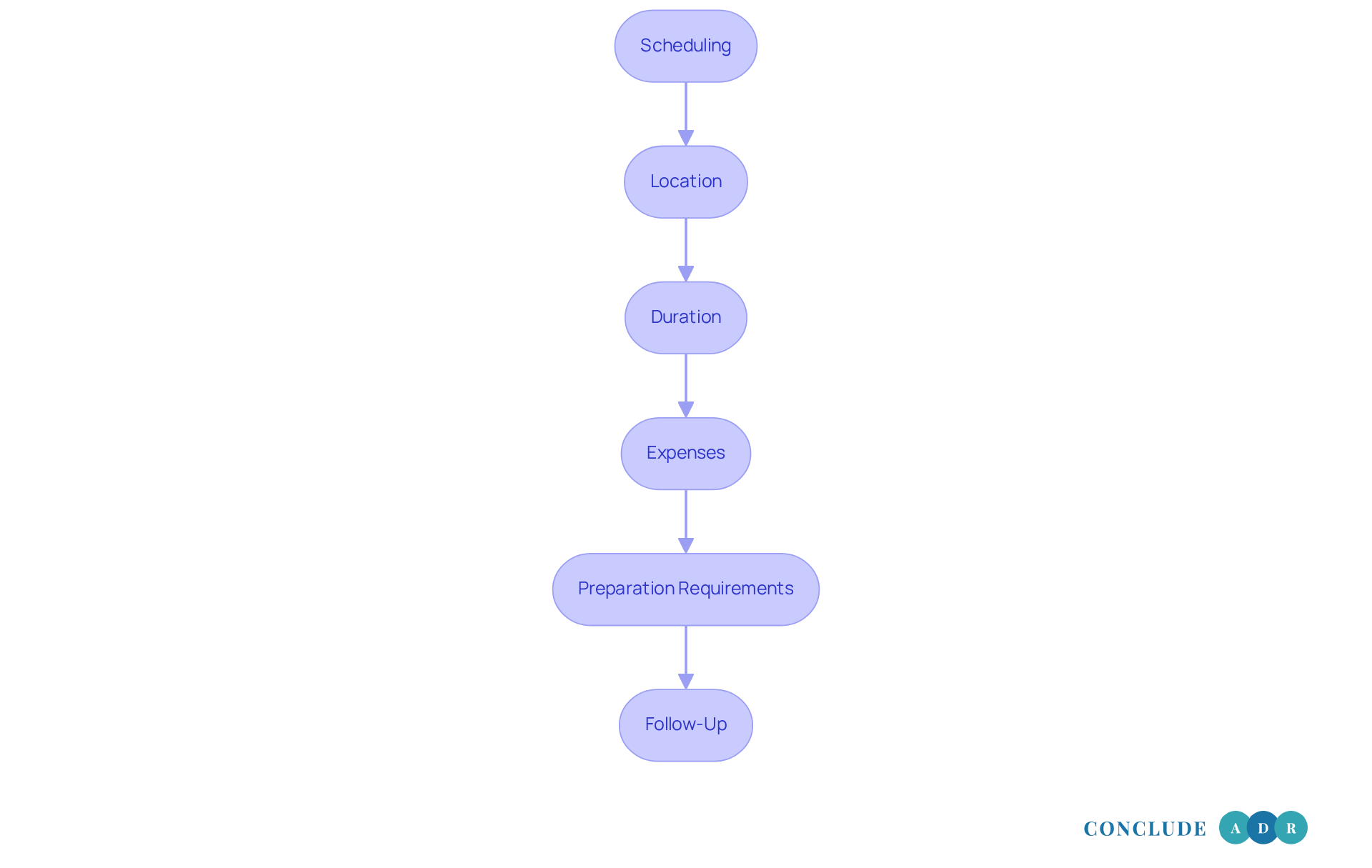 Each box represents a step in the discussion process. Follow the arrows to see the order in which these points should be addressed for a smooth negotiation.