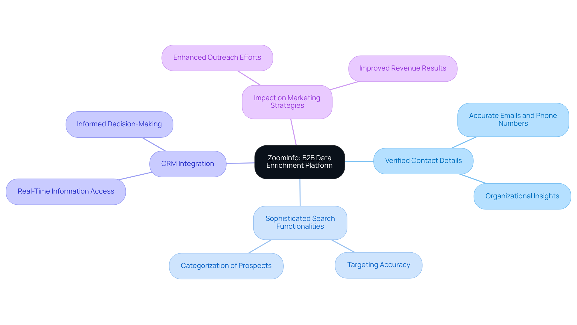 The central node represents ZoomInfo, while the branches show its key features. Each sub-branch highlights specific benefits, helping you understand how ZoomInfo can enhance your marketing efforts. The central node represents ZoomInfo, while the branches show its key features. Each sub-branch highlights specific benefits, helping you understand how ZoomInfo can enhance your marketing efforts.