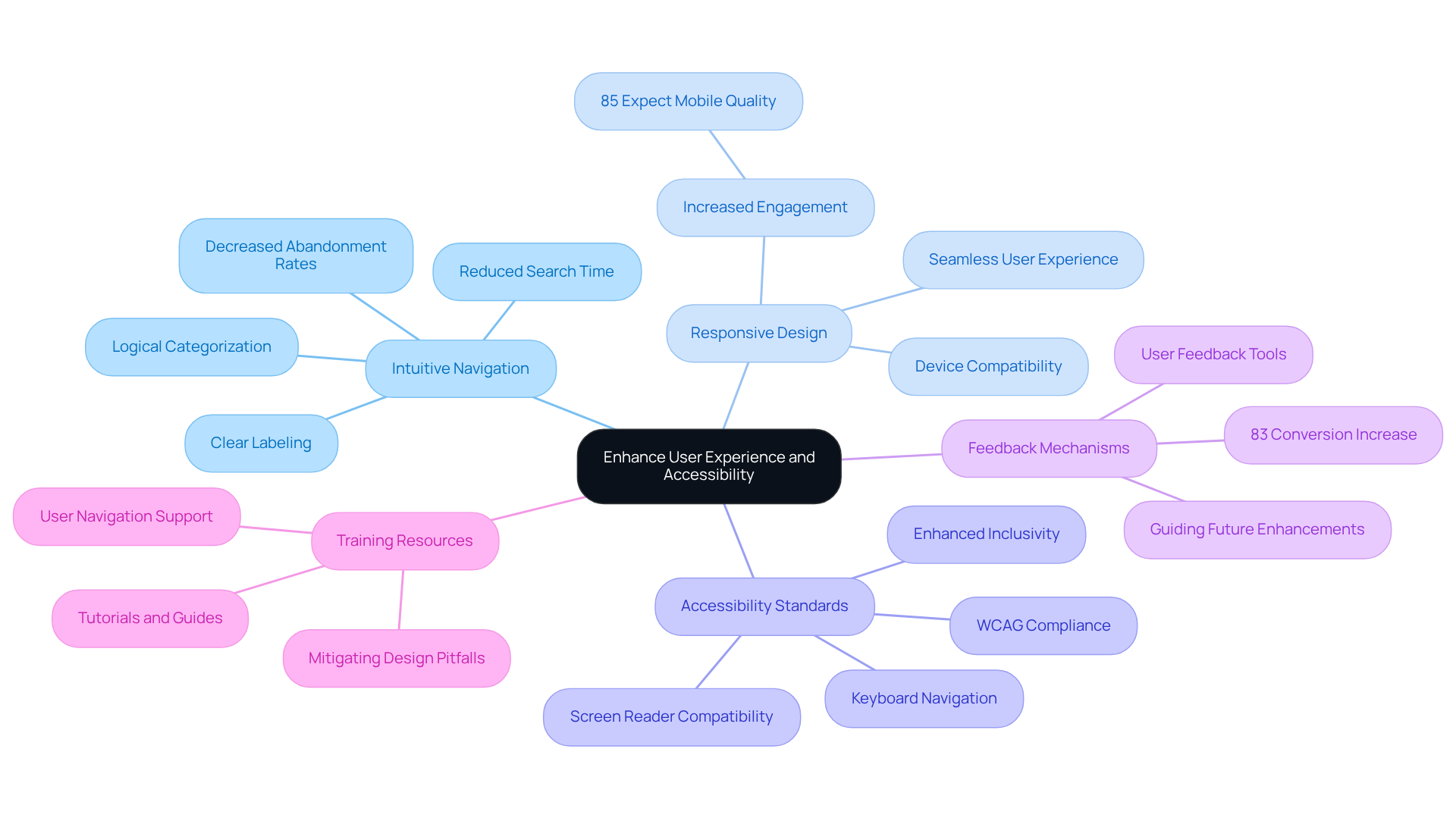 The central node represents the main goal, while each branch shows a specific practice that contributes to improving user experience. Follow the branches to explore the details and benefits of each practice. The central node represents the main goal, while each branch shows a specific practice that contributes to improving user experience. Follow the branches to explore the details and benefits of each practice.