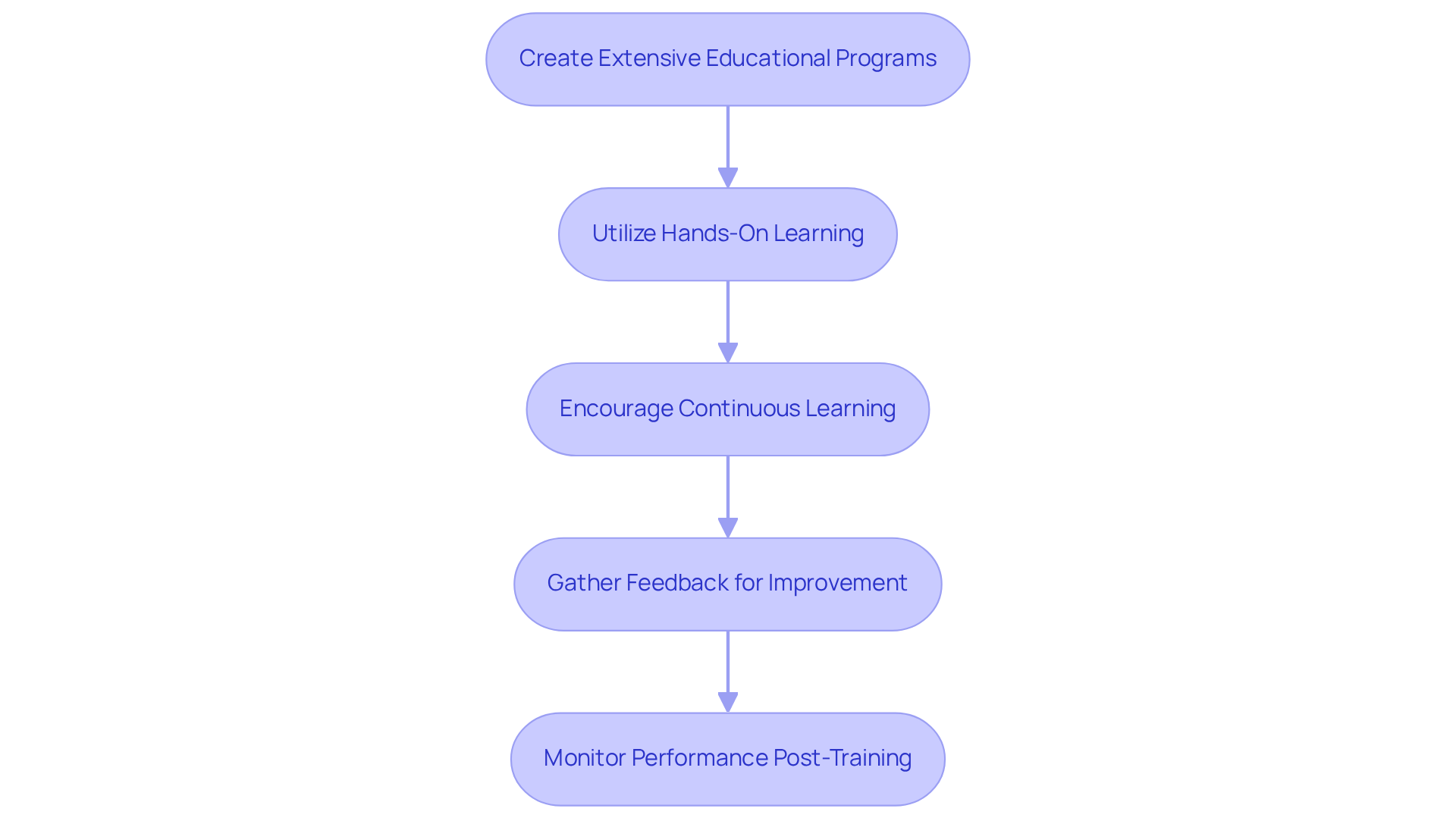 Each box represents a strategy for training staff. Follow the arrows to see how each strategy connects and contributes to the overall goal of improving staff proficiency with AI tools.