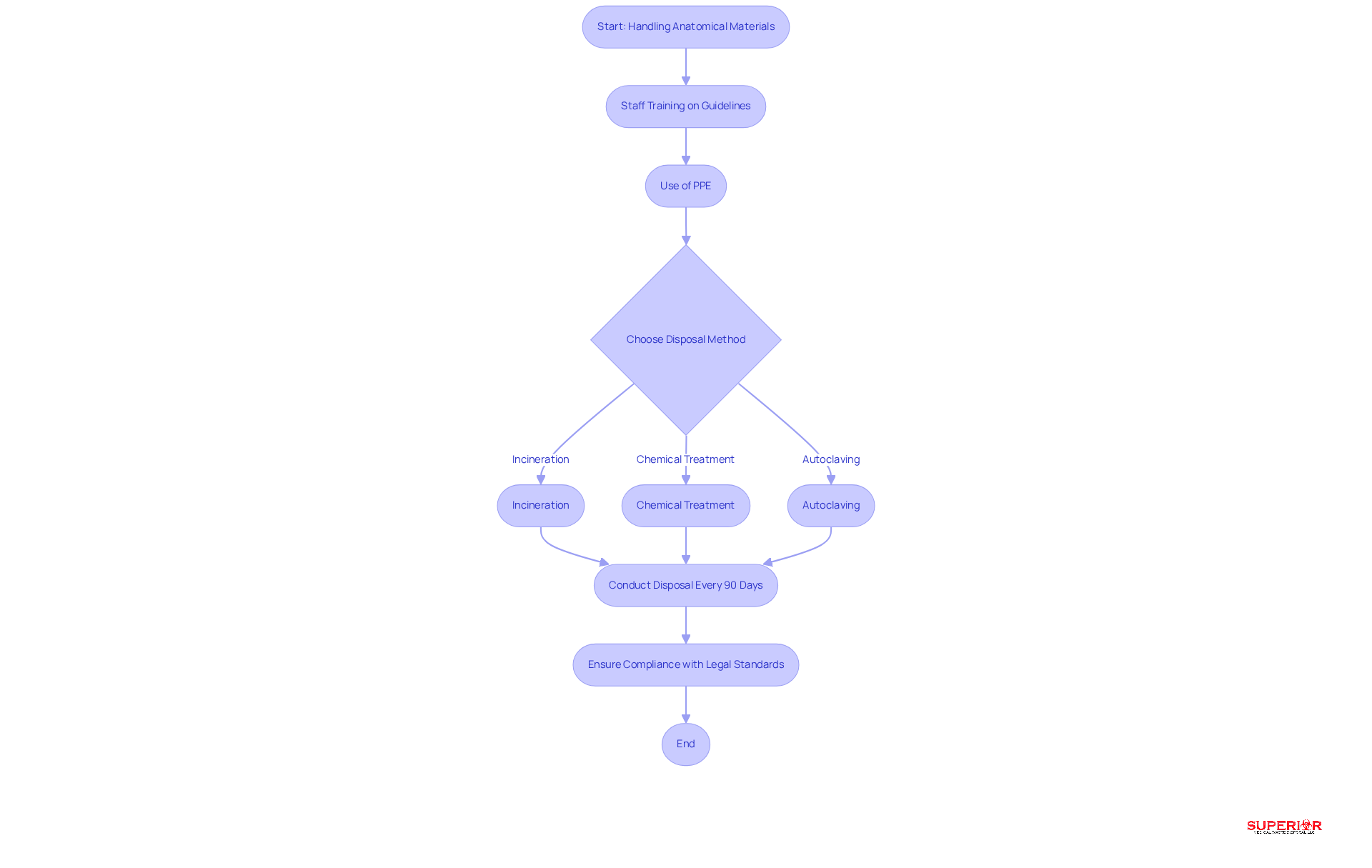 This flowchart shows the steps healthcare facilities must follow to safely handle and dispose of anatomical materials. Each box represents a key action, and the arrows indicate the order in which these actions should be taken. Following this process helps ensure compliance with legal standards and protects public health.