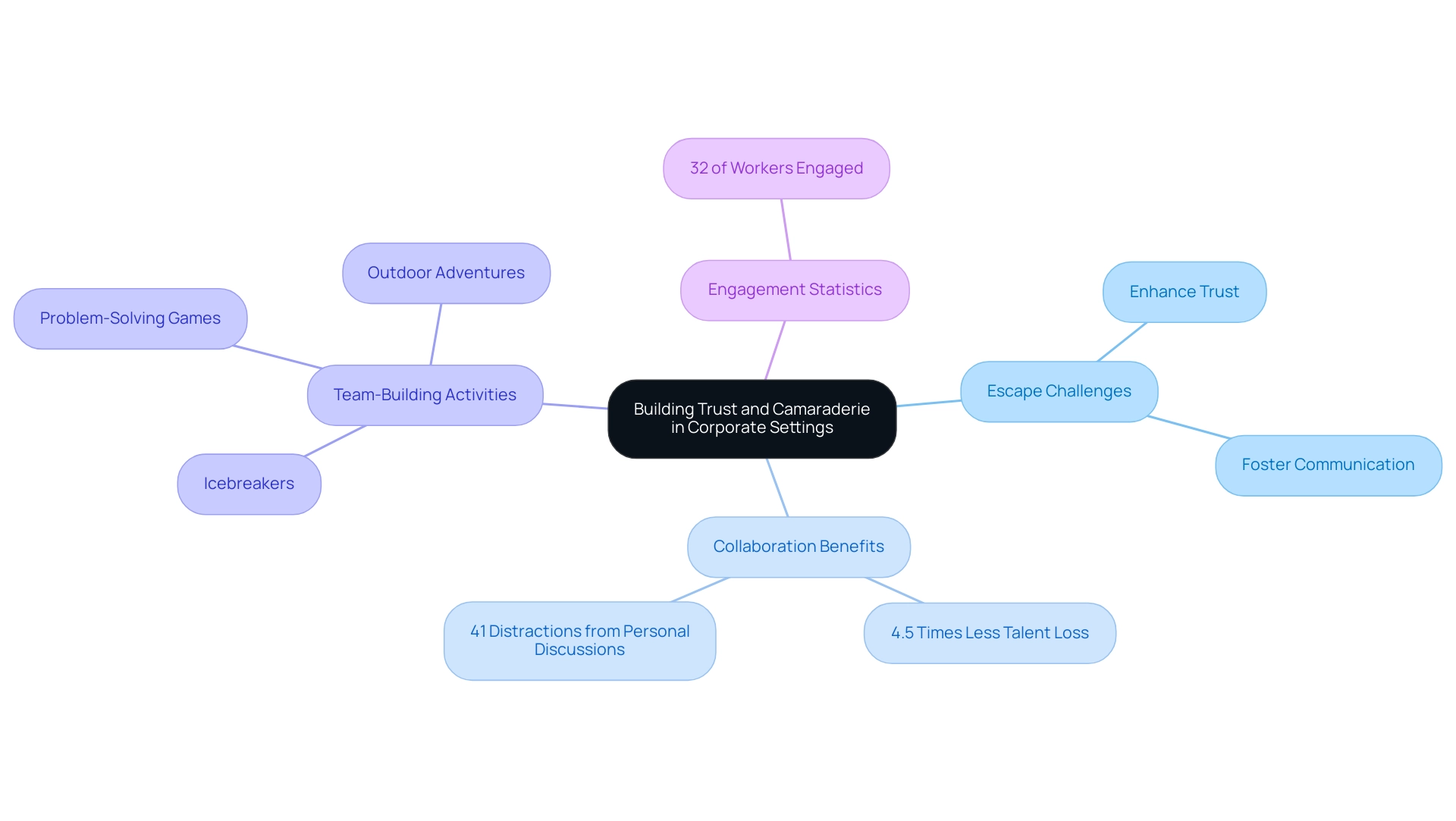 Central node represents the main topic, with branches showing key categories related to trust and camaraderie in corporate environments.