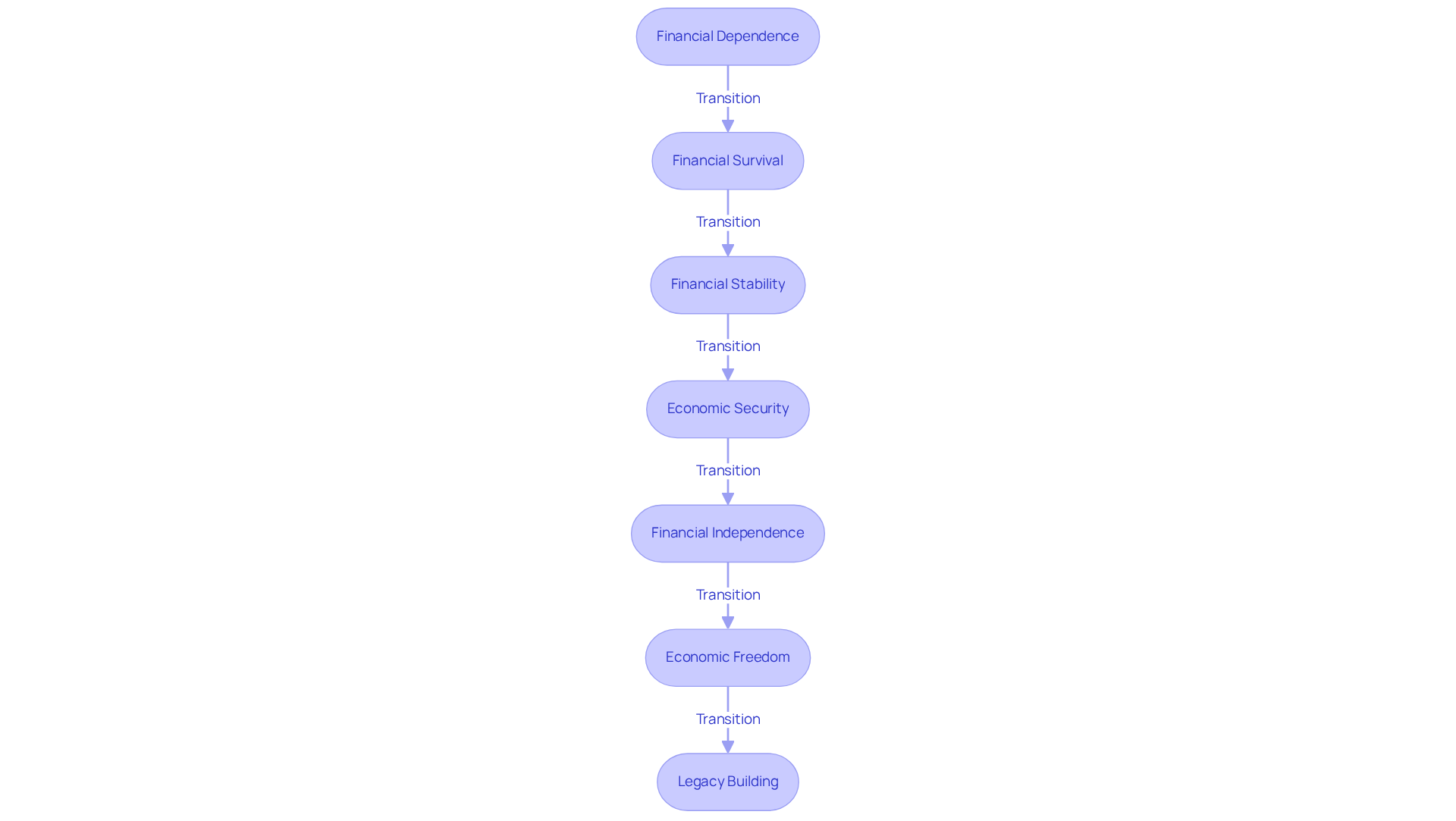 Each box represents a stage in the journey of wealth. Follow the arrows to see how families can move from one stage to the next, with each stage offering unique challenges and opportunities.