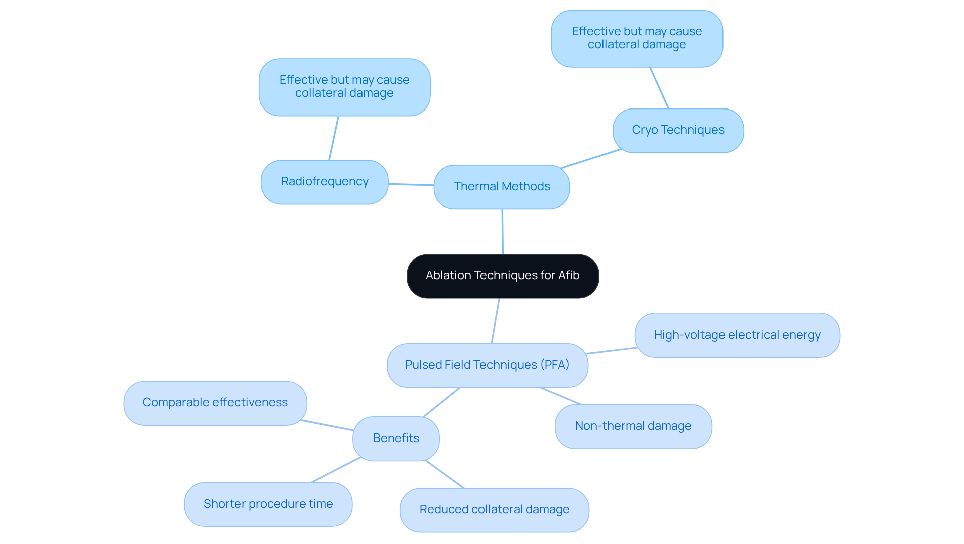 The central node represents the overall topic, while the branches show the two main techniques. Each sub-branch provides specific details about the methods, helping you understand their differences and advantages.