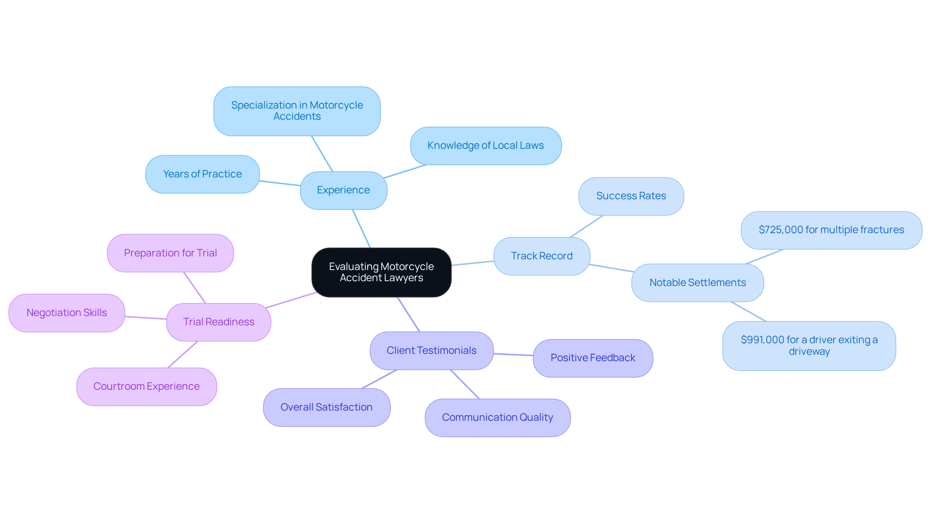 Start at the center with the main topic of evaluating lawyers. Follow the branches to explore important factors like their experience, success rates, and what past clients say about them. Each branch helps you understand what to look for in a lawyer. Start at the center with the main topic of evaluating lawyers. Follow the branches to explore important factors like their experience, success rates, and what past clients say about them. Each branch helps you understand what to look for in a lawyer.