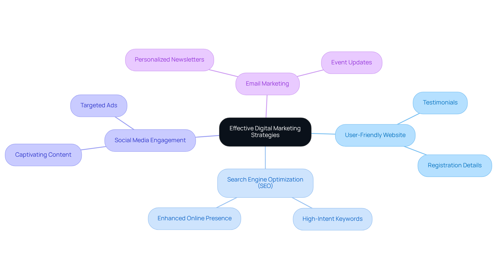 Start at the center with the main goal of effective marketing, then follow the branches to explore each strategy and its specific actions. Each color represents a different strategy, making it easy to see how they all connect. Start at the center with the main goal of effective marketing, then follow the branches to explore each strategy and its specific actions. Each color represents a different strategy, making it easy to see how they all connect.