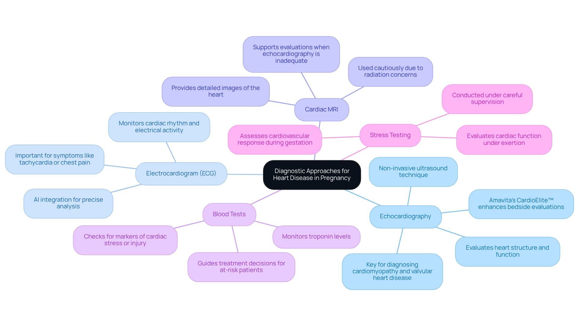 This mindmap shows the various diagnostic tools used to monitor heart health during pregnancy. Each branch represents a different tool, and the sub-branches provide details about how they help ensure the safety of both mother and child. Follow the branches to understand the relationships and applications of each diagnostic method.