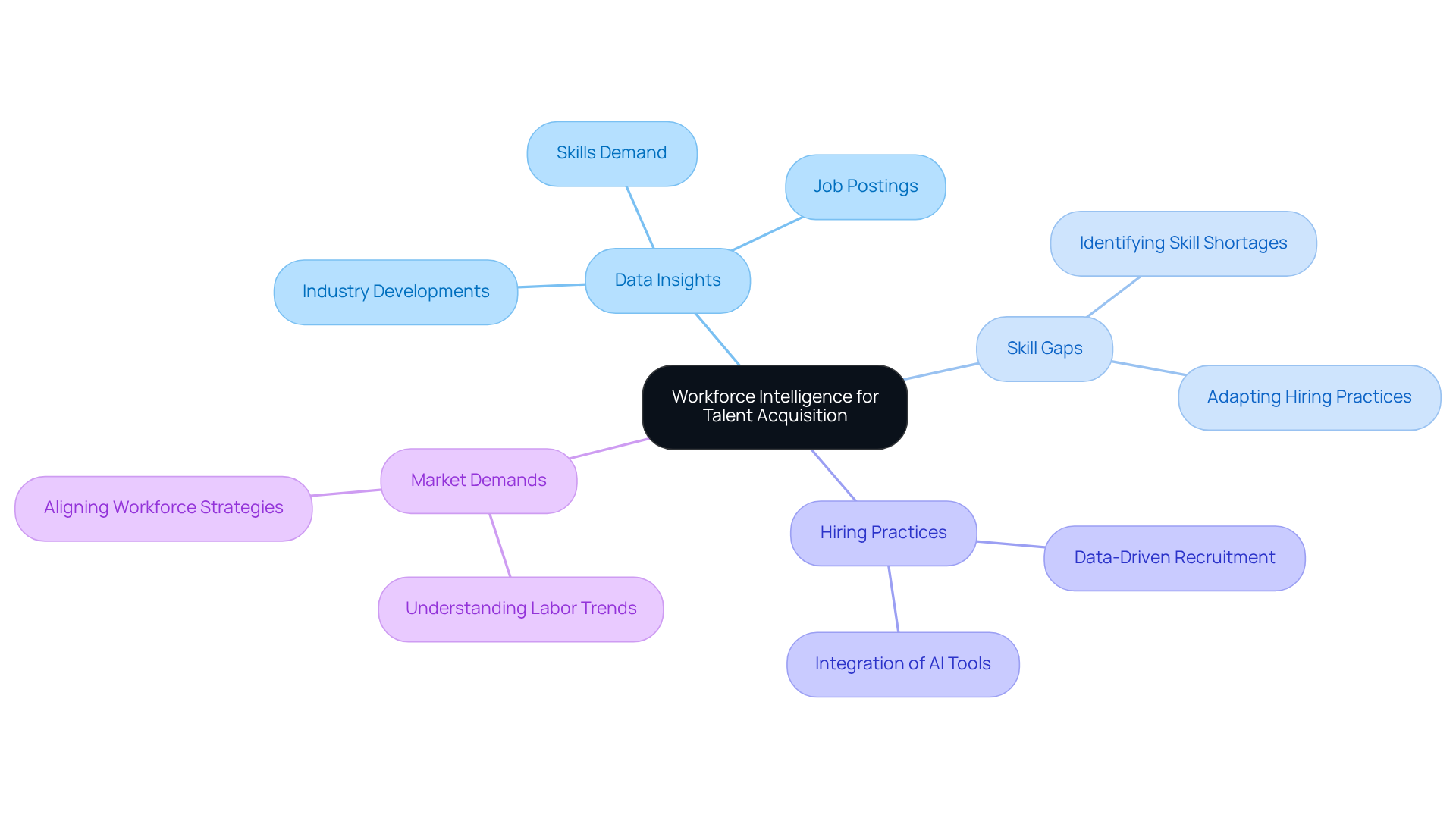 Start in the center with the main idea, then follow the branches to explore how data insights, skill gaps, and hiring practices connect to improve talent acquisition strategies.