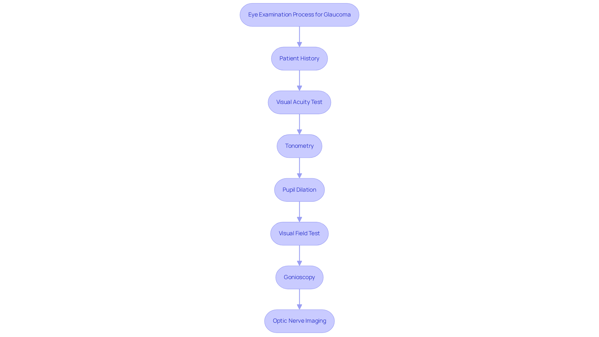 This flowchart guides you through the steps of an eye examination for glaucoma. Each box represents a crucial test or procedure that helps assess your eye health. Follow the arrows to see how each step connects to the next, ensuring a comprehensive evaluation of your vision. This flowchart guides you through the steps of an eye examination for glaucoma. Each box represents a crucial test or procedure that helps assess your eye health. Follow the arrows to see how each step connects to the next, ensuring a comprehensive evaluation of your vision.