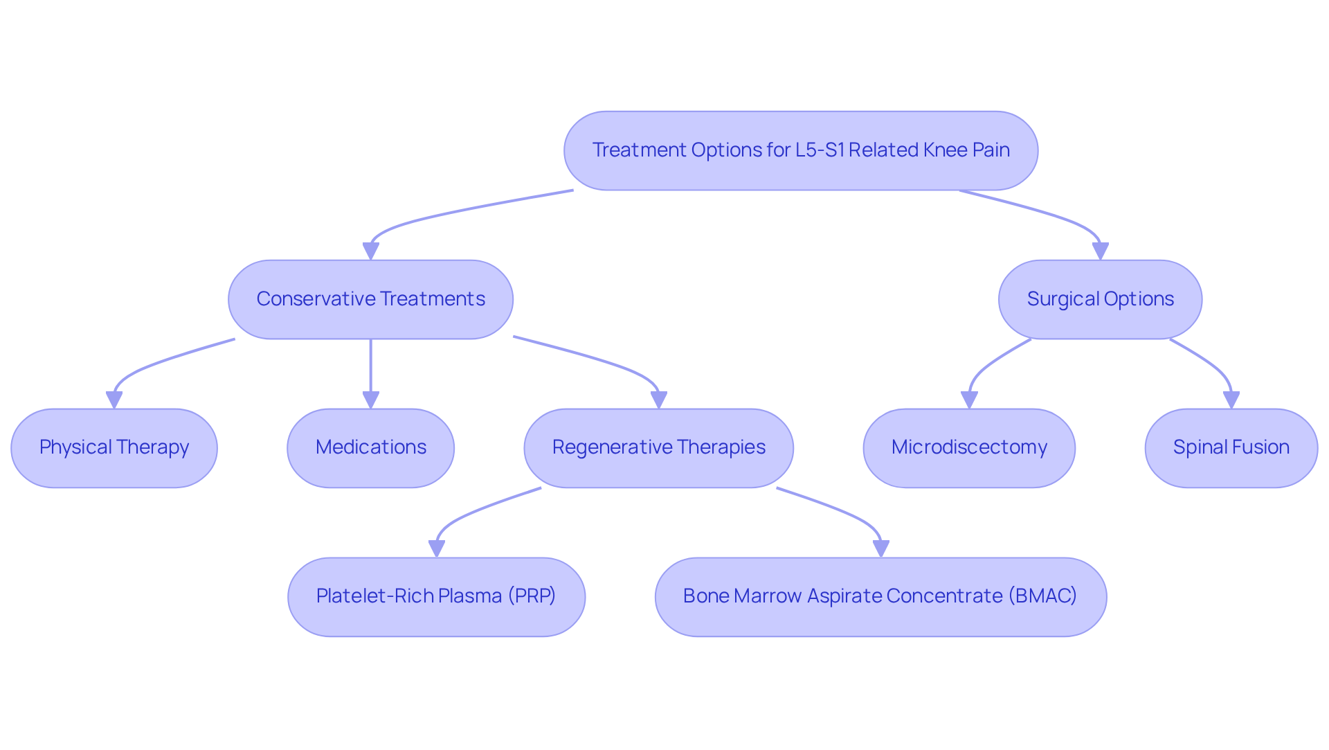 This flowchart guides you through the various treatment options available for knee pain related to L5-S1 issues. Start with conservative treatments, and if those don't work, explore surgical options. Each branch represents a different approach, helping you visualize your choices. This flowchart guides you through the various treatment options available for knee pain related to L5-S1 issues. Start with conservative treatments, and if those don't work, explore surgical options. Each branch represents a different approach, helping you visualize your choices.