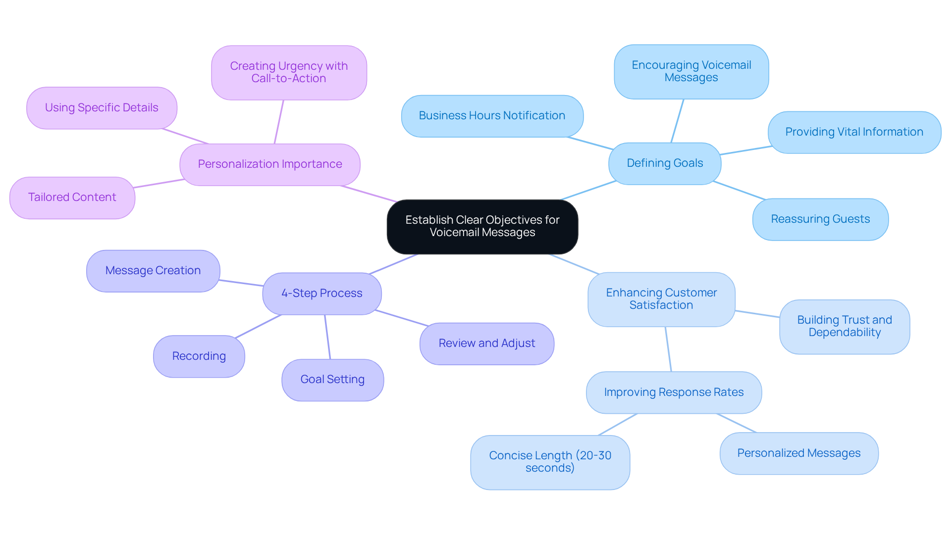 The center represents the main objective of creating effective voicemail messages, while the branches show different strategies and their importance in achieving impactful communication. The center represents the main objective of creating effective voicemail messages, while the branches show different strategies and their importance in achieving impactful communication.