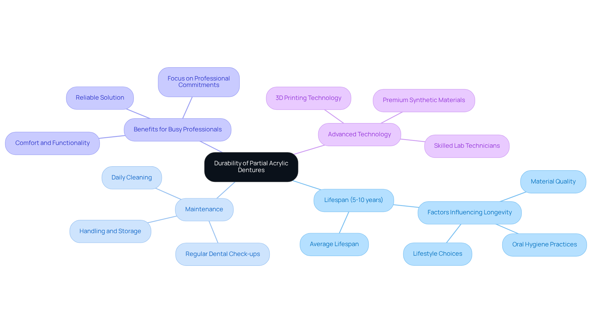 The central node represents the main topic, while the branches show related aspects of durability, helping you understand how each part contributes to the overall performance of partial acrylic dentures.