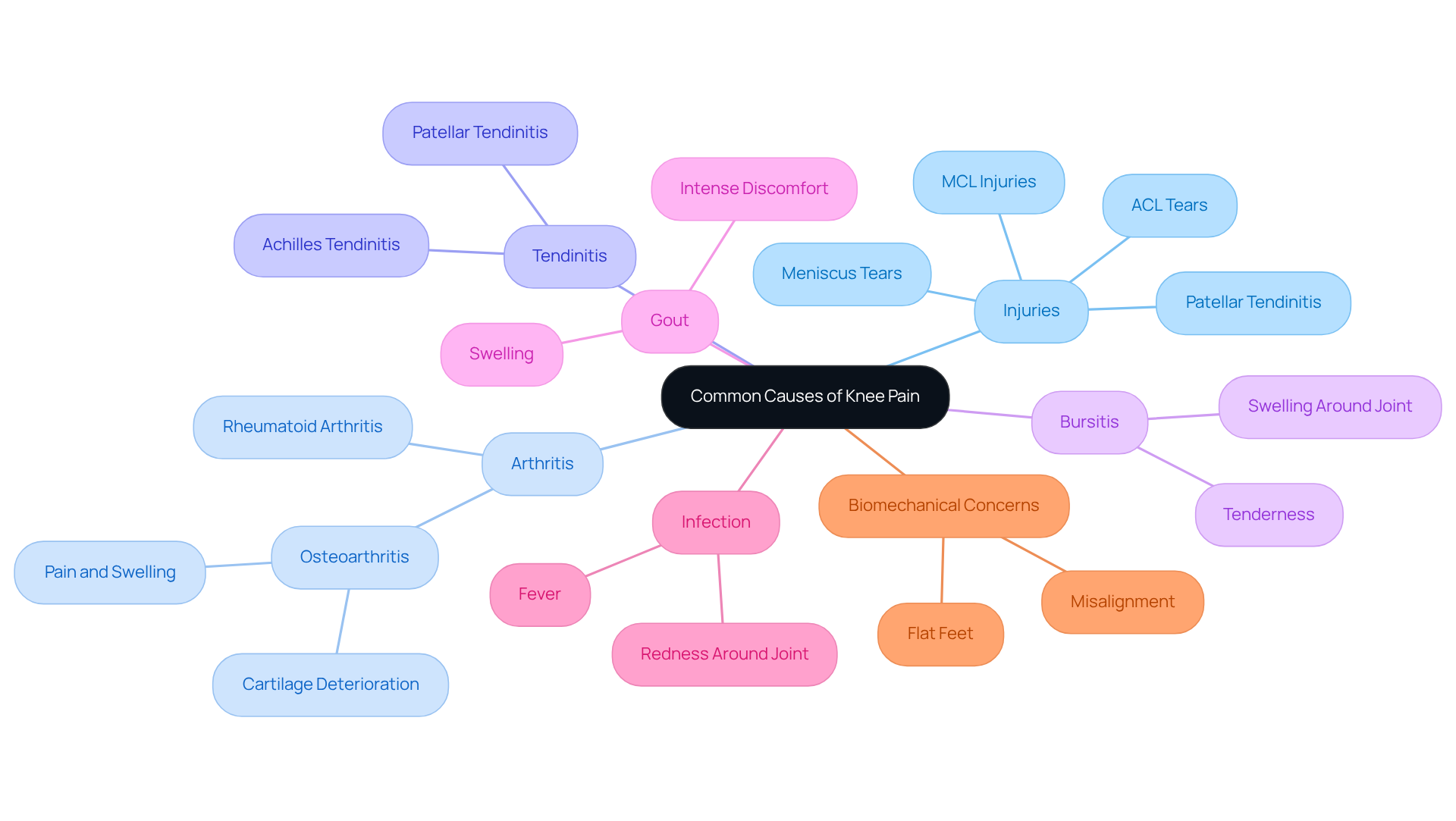 This mindmap starts with the main topic of knee pain causes at the center. Each branch represents a different cause, and the sub-branches provide more details about symptoms or related issues. It's a great way to see how various factors contribute to knee pain. This mindmap starts with the main topic of knee pain causes at the center. Each branch represents a different cause, and the sub-branches provide more details about symptoms or related issues. It's a great way to see how various factors contribute to knee pain.