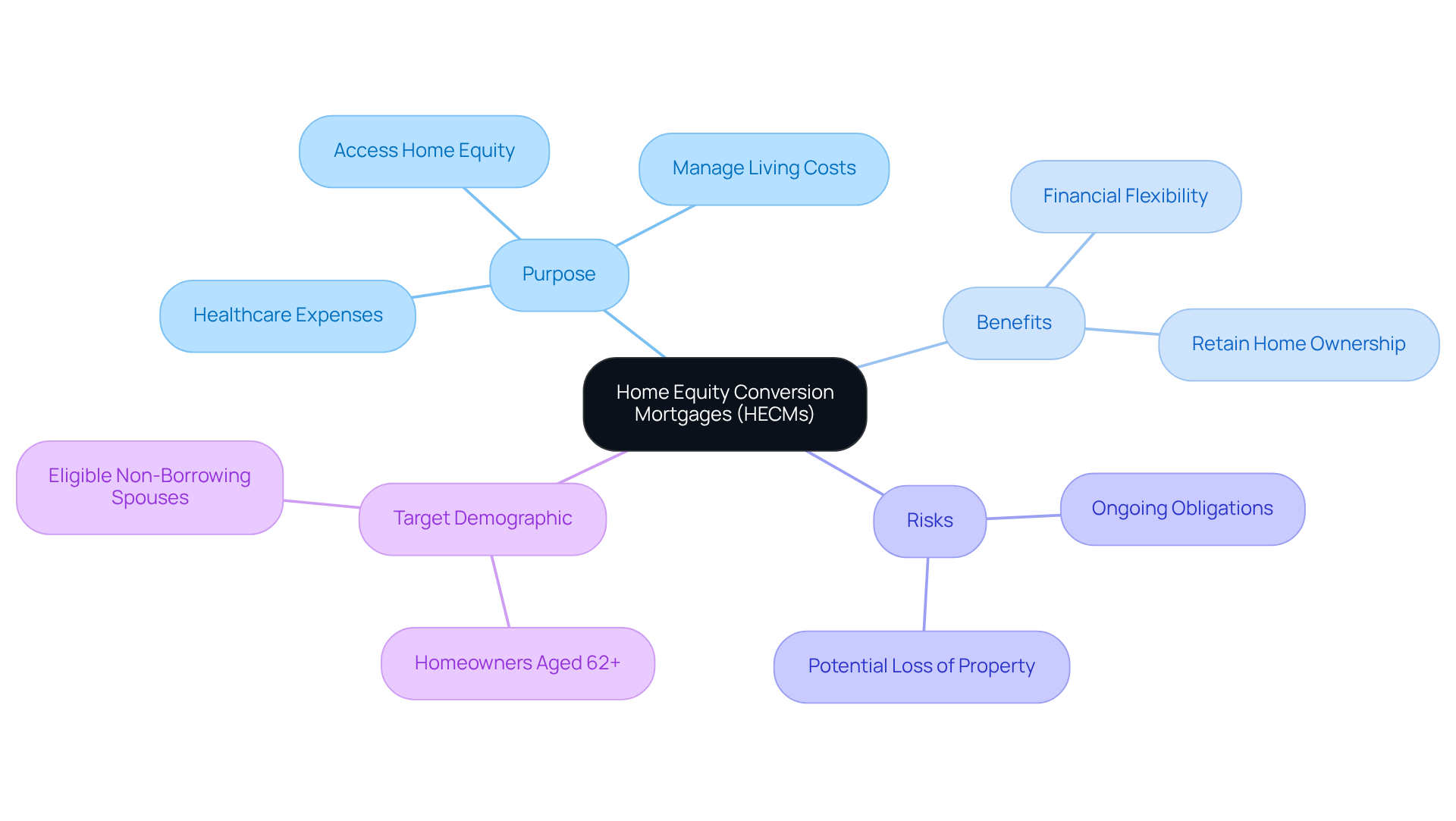 This mindmap illustrates the key aspects of Home Equity Conversion Mortgages (HECMs). The central node represents HECMs, while the branches show their purpose, benefits, risks, and the target demographic. Each sub-branch provides more detail, helping you understand how HECMs work and their significance for older homeowners.