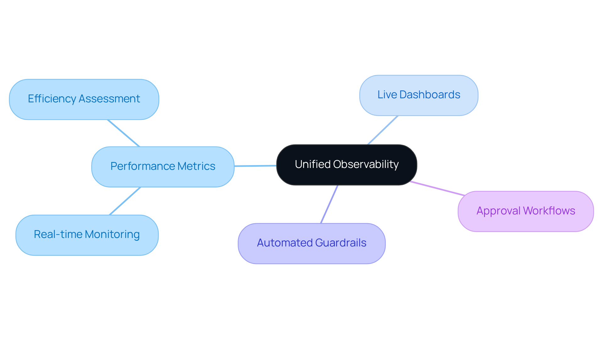 The central node represents the main concept of unified observability, while the branches show the various tools and processes that contribute to the continuous improvement of AI models. Each color-coded branch helps you see how different elements are related.