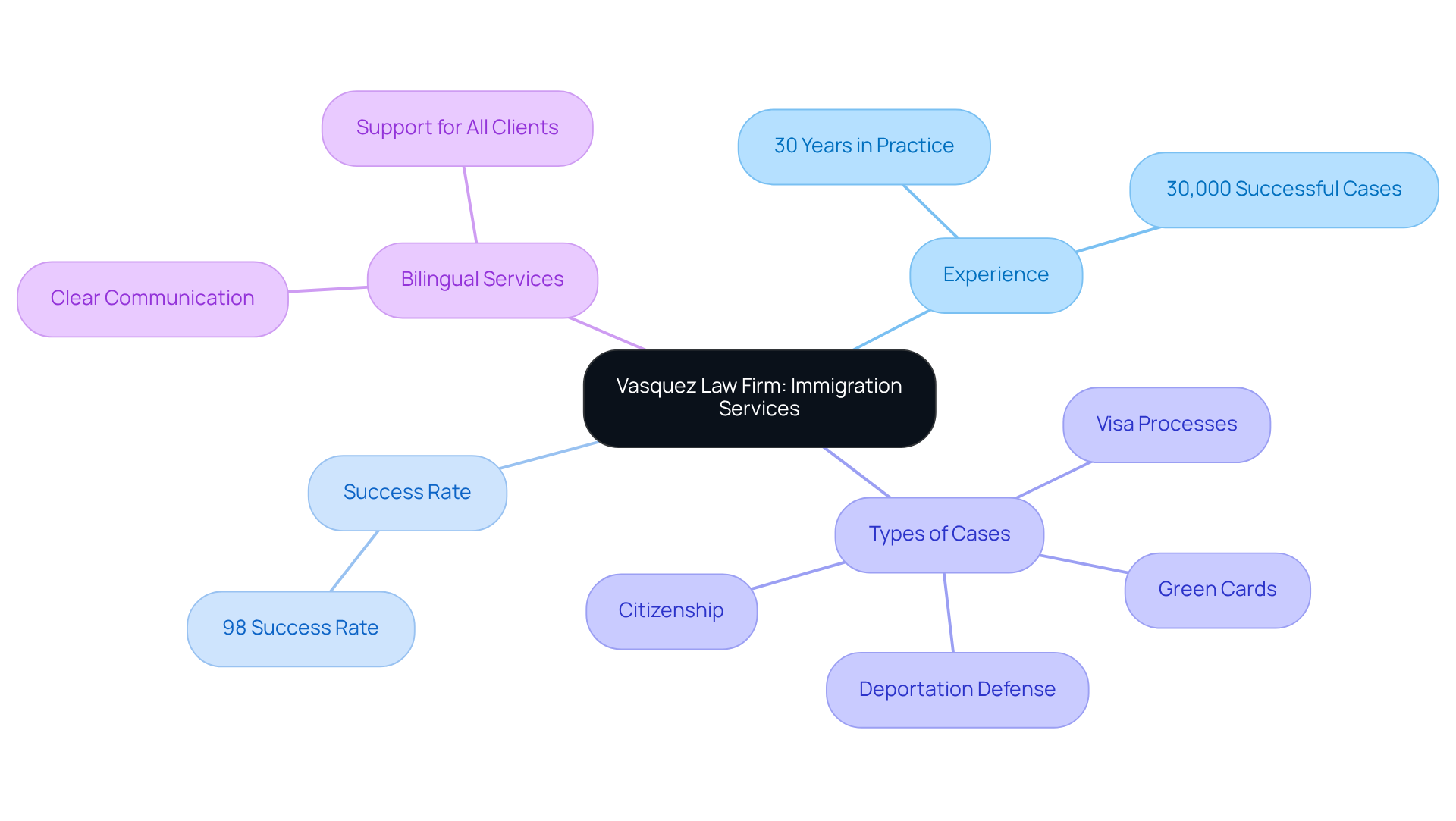 The central node represents the law firm, while the branches show different aspects of their services and achievements. Each branch highlights important information, making it easy to understand what the firm offers.