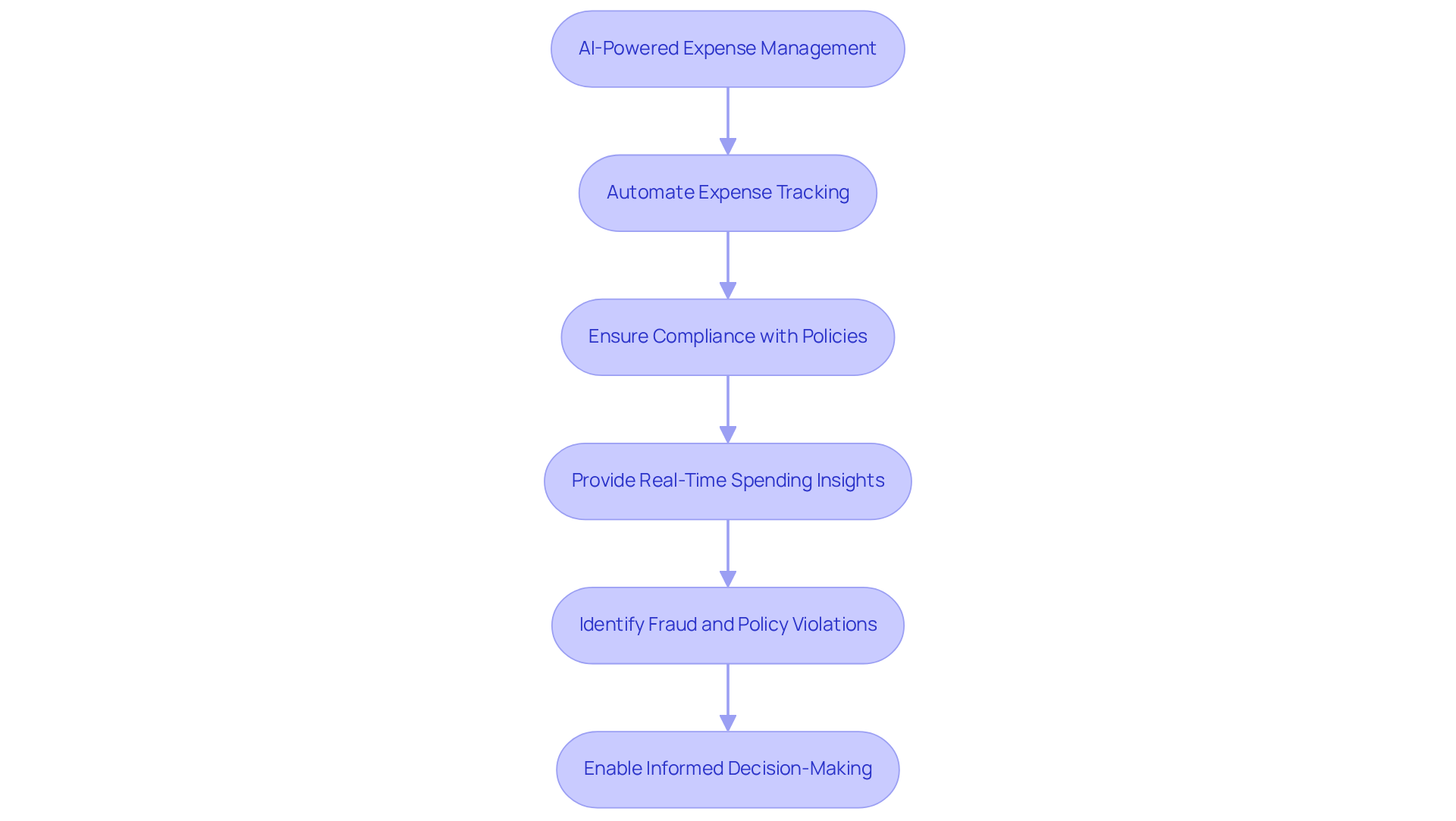 Follow the arrows to see how AI enhances expense management - from tracking expenses to making informed decisions, each step builds on the previous one to improve compliance and accountability.