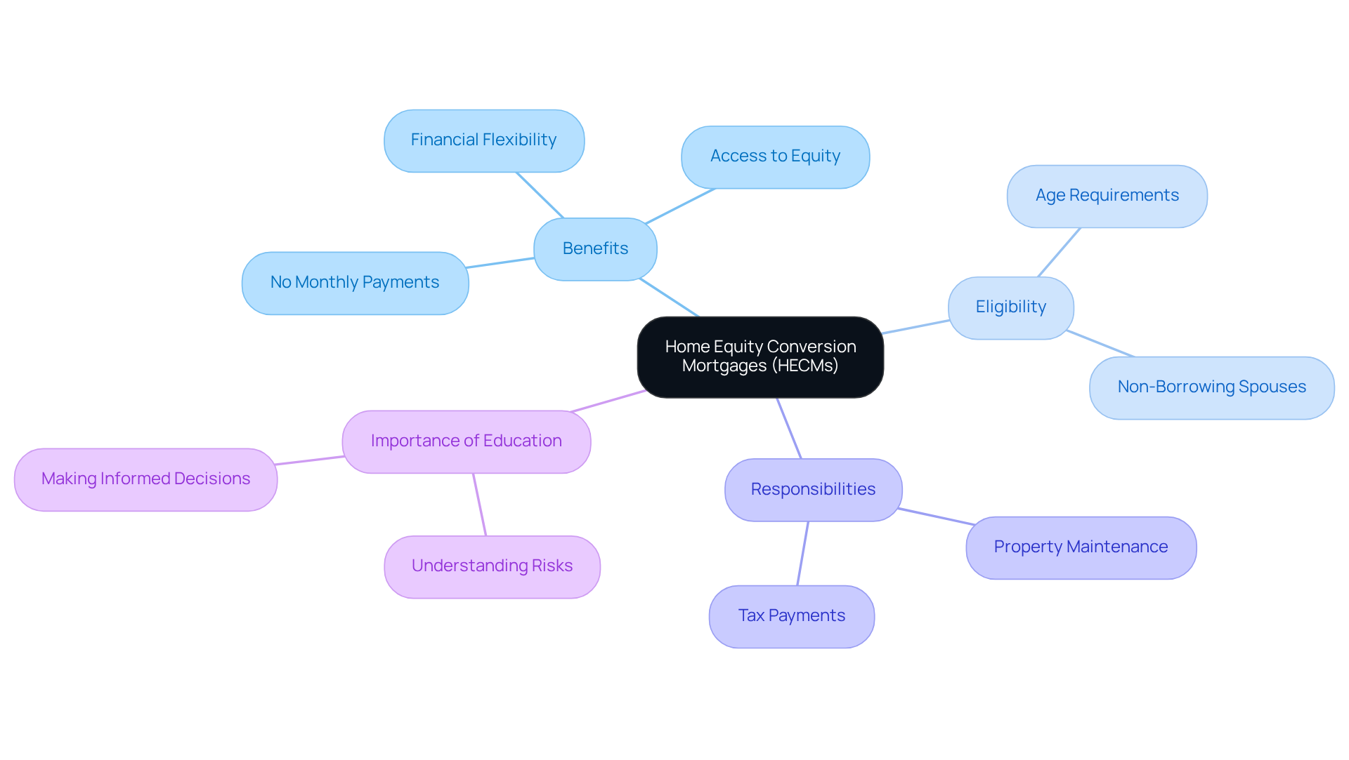 This mindmap illustrates the key aspects of Home Equity Conversion Mortgages (HECMs). Start at the center with HECMs, then explore the branches to learn about their benefits, who is eligible, the responsibilities involved, and why education is crucial for making informed decisions. Each branch provides a deeper understanding of how HECMs can support retirees in managing their finances.