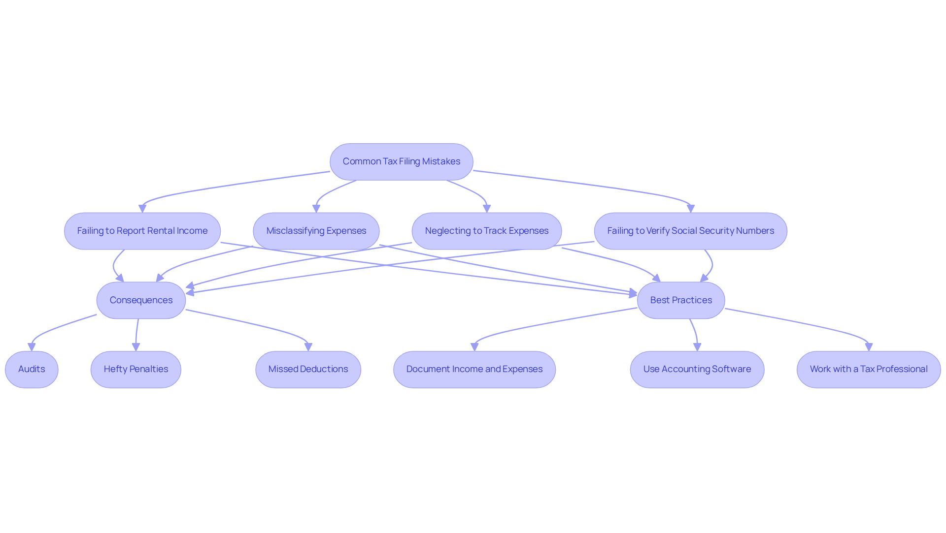 This flowchart guides you through common tax filing mistakes and their consequences. Follow the arrows to see how each mistake can lead to serious issues, and discover best practices to avoid them. Each box represents a step in the process, helping you understand what to watch out for and how to stay compliant.