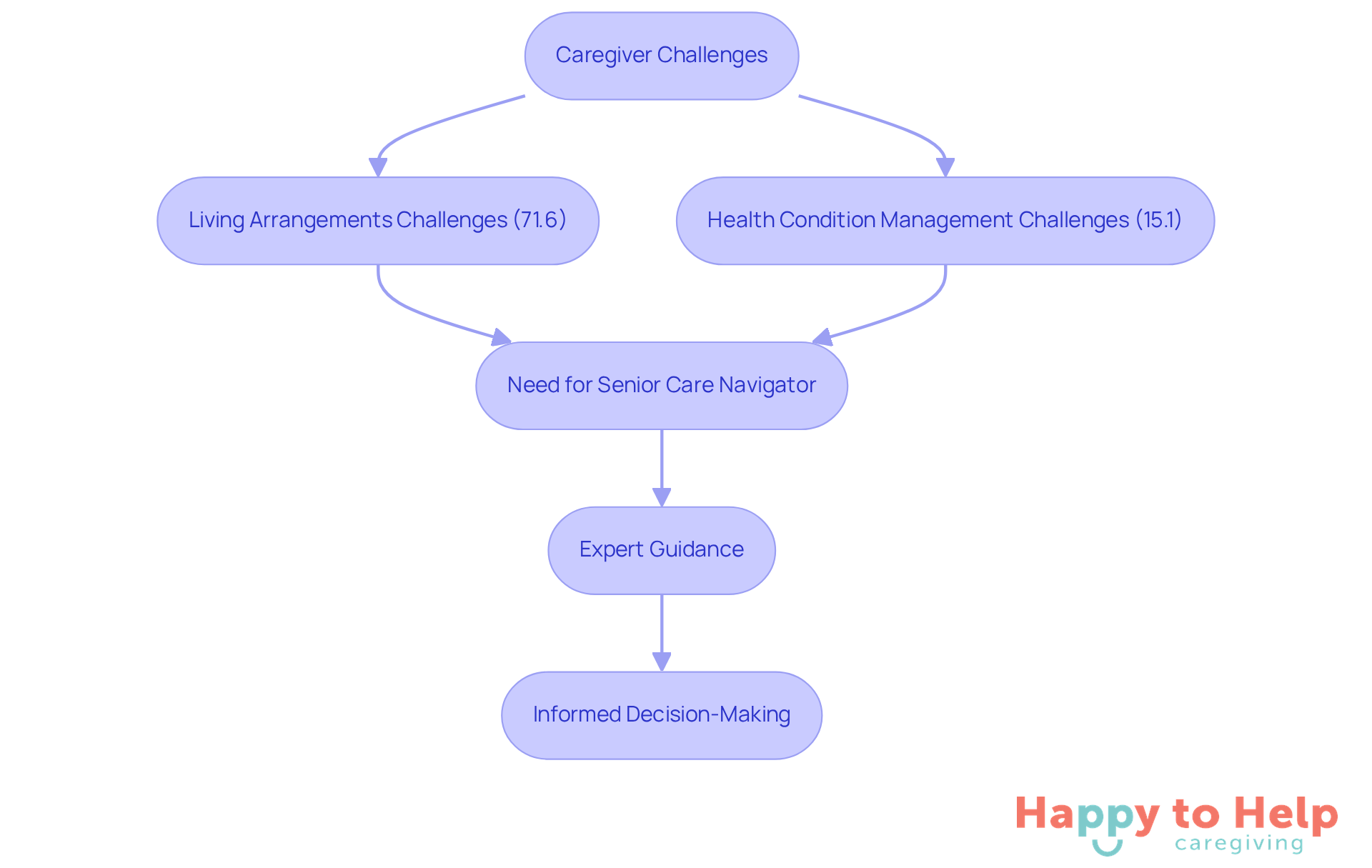 This flowchart shows the journey caregivers take when facing challenges. It starts with the difficulties they encounter, highlights the need for expert guidance, and ends with the positive outcome of informed decision-making.