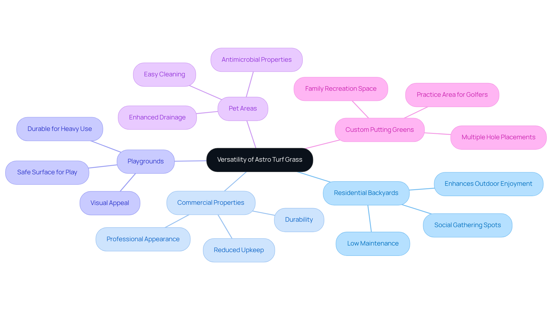 This mindmap shows how Astro Turf Grass can be used in different settings. Each branch represents a unique application, and you can explore how each one contributes to creating functional and attractive spaces.