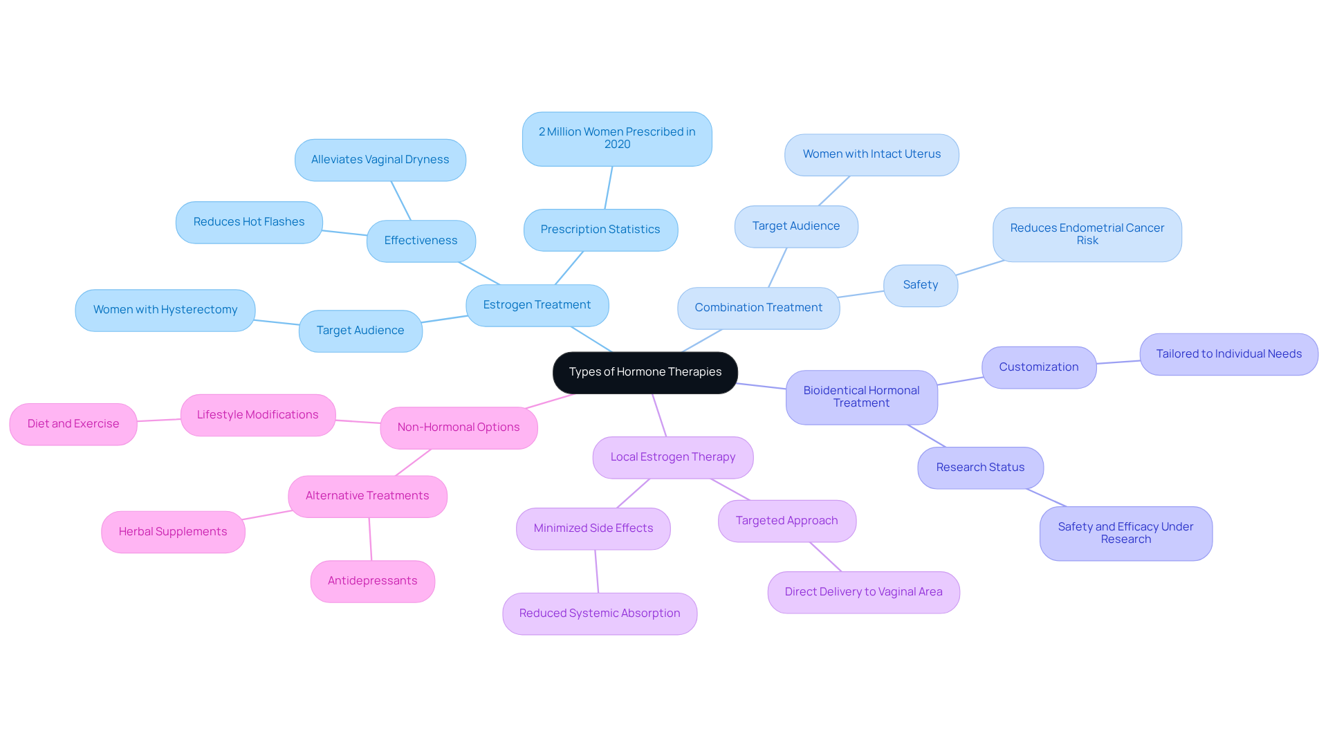 This mindmap starts with the main topic of hormone therapies for menopause at the center. Each branch represents a different type of therapy, and the sub-branches provide additional details about each option. This layout helps you see all the choices available and how they relate to managing menopause symptoms.